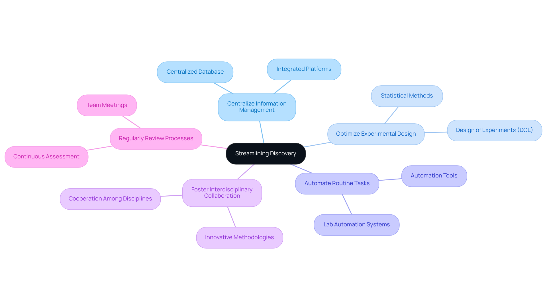 The central node represents the main goal of streamlining discovery, while each branch shows a specific strategy. Follow the branches to explore how each strategy contributes to improving the discovery process.