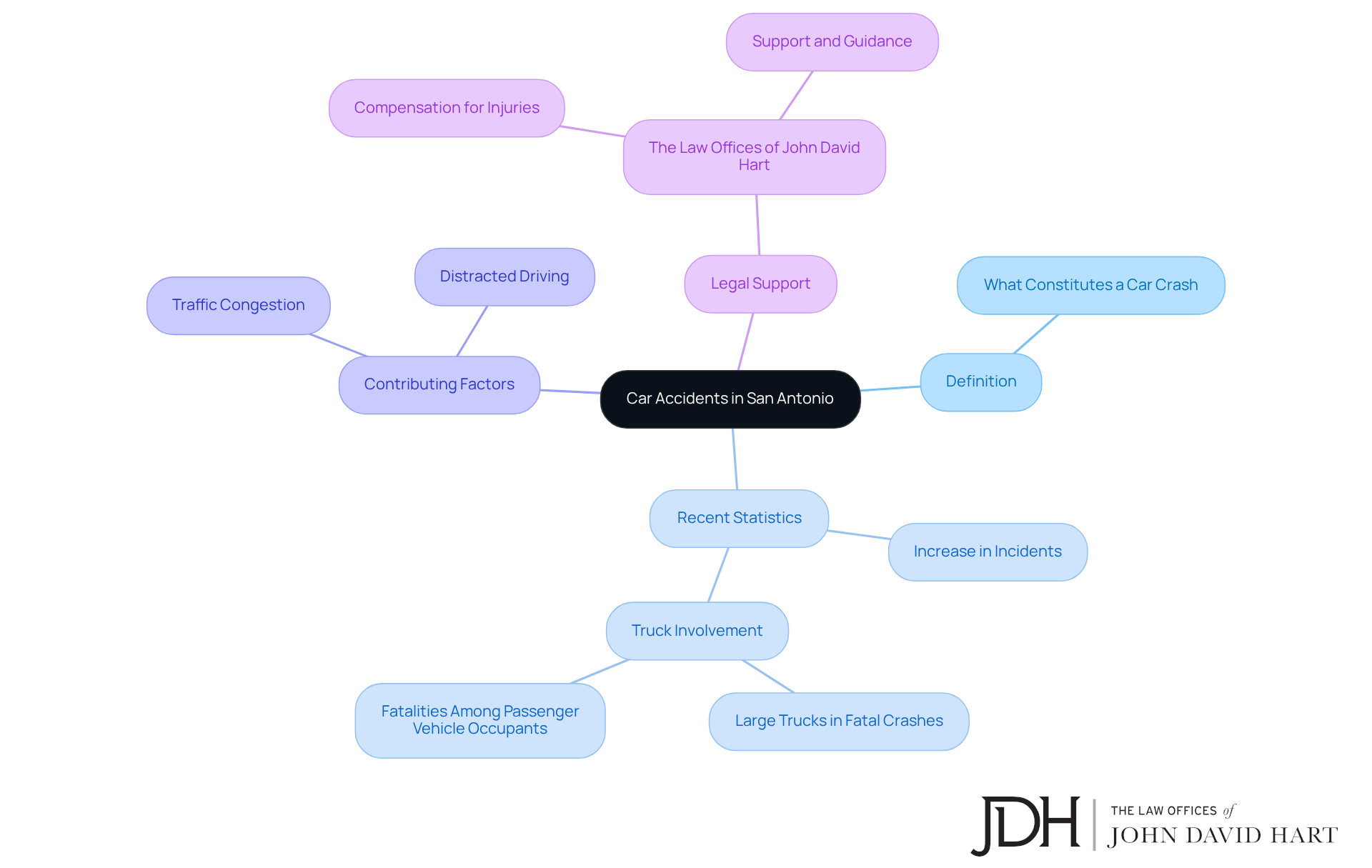 The central idea represents car accidents, with branches illustrating definitions, statistics, factors contributing to these incidents, and support available for victims. Each color-coded branch helps to clarify the relationship between these concepts.