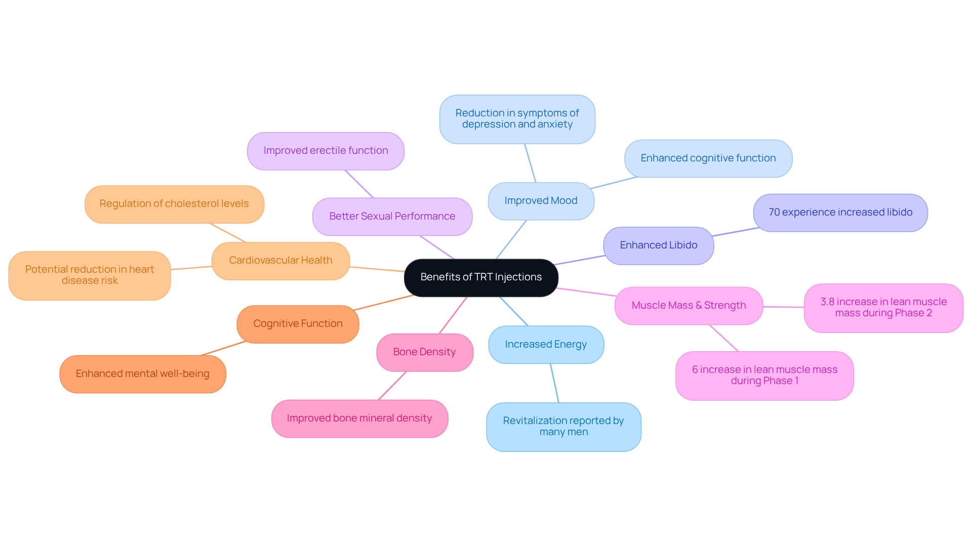 This mindmap illustrates the various benefits of TRT injections. Start at the center with the main topic, then follow the branches to explore each specific benefit and its positive effects on health and well-being.