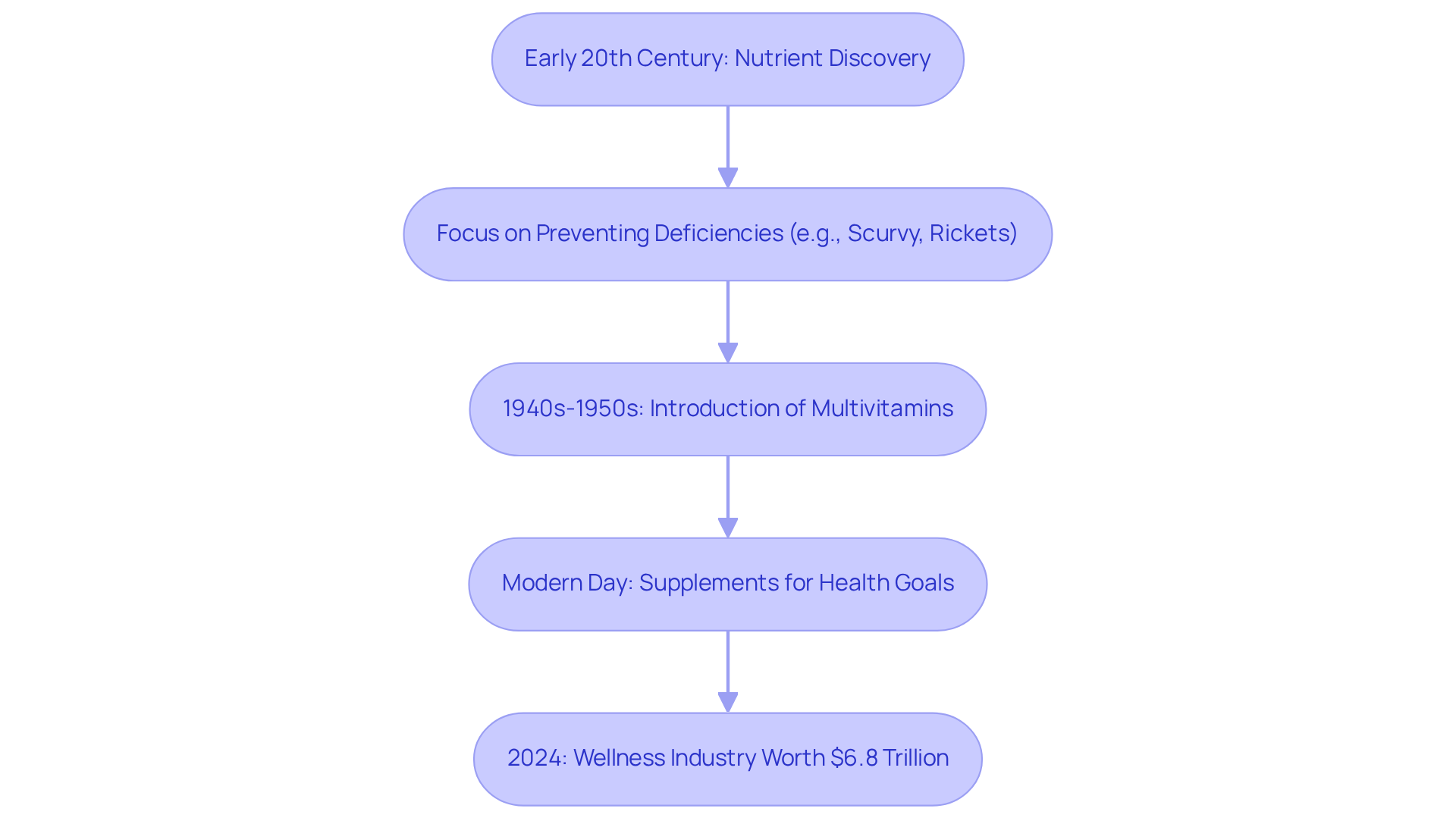 This flowchart illustrates the key milestones in the history of wellness vitamins. Each box represents a significant event or shift in focus, showing how our understanding and use of vitamins have evolved over time. Follow the arrows to see how each development leads to the next, culminating in the current state of the wellness industry. This flowchart illustrates the key milestones in the history of wellness vitamins. Each box represents a significant event or shift in focus, showing how our understanding and use of vitamins have evolved over time. Follow the arrows to see how each development leads to the next, culminating in the current state of the wellness industry.