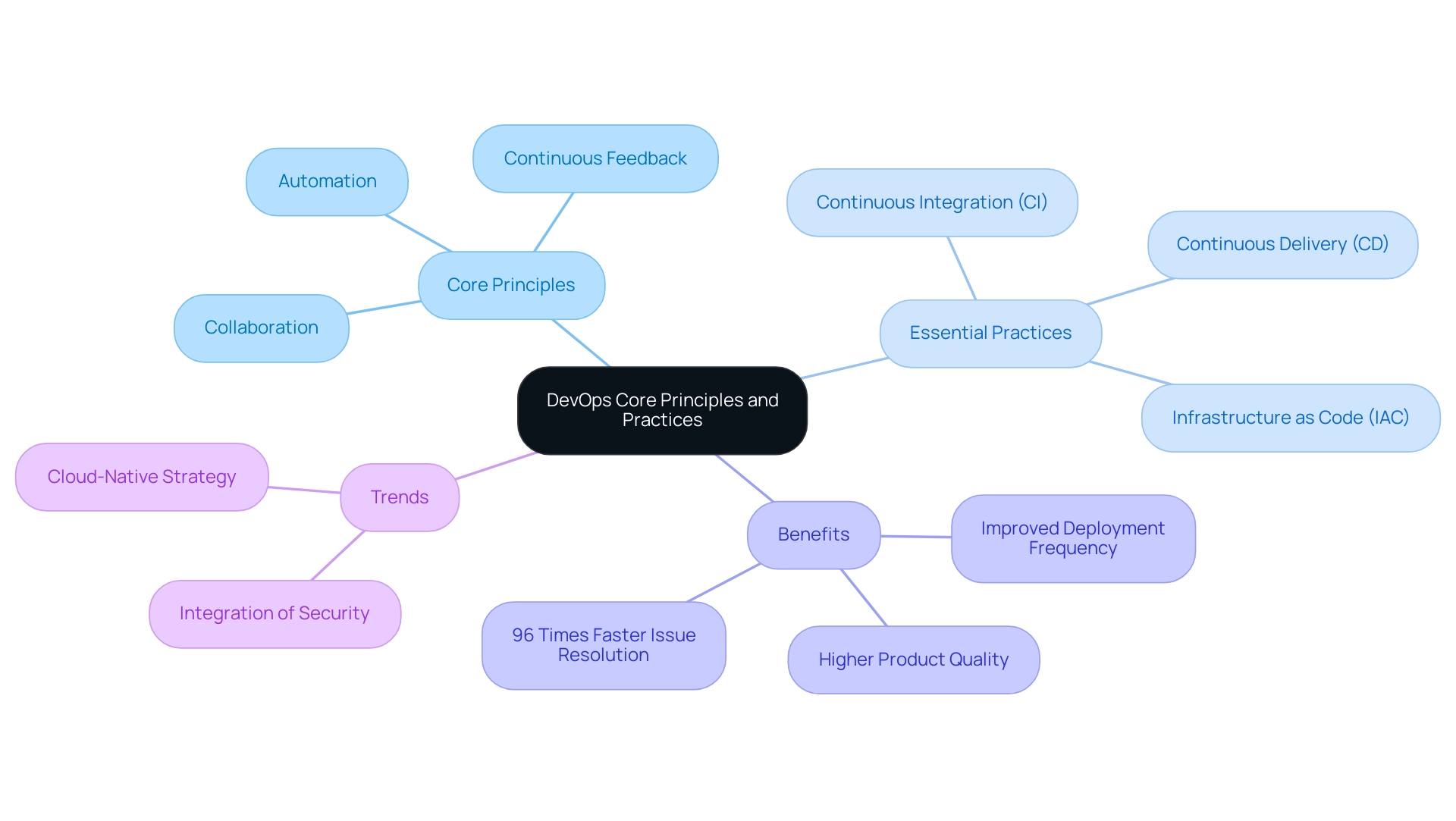 Branches represent core principles, essential practices, benefits, and trends in DevOps, each with a unique color for differentiation.