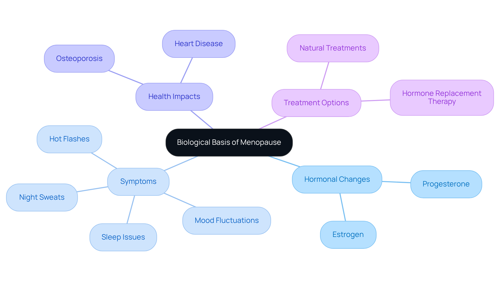 This mindmap starts with menopause at the center and branches out to show related topics. Each branch represents a key area of understanding, helping you see how hormonal changes lead to symptoms and health impacts, along with available treatments. This mindmap starts with menopause at the center and branches out to show related topics. Each branch represents a key area of understanding, helping you see how hormonal changes lead to symptoms and health impacts, along with available treatments.
