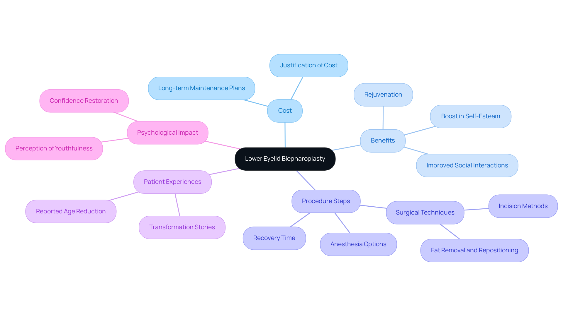 Start at the center with the main topic, then explore each branch to learn about costs, benefits, and personal stories related to the procedure. Each color represents a different aspect of the procedure, making it easy to navigate.