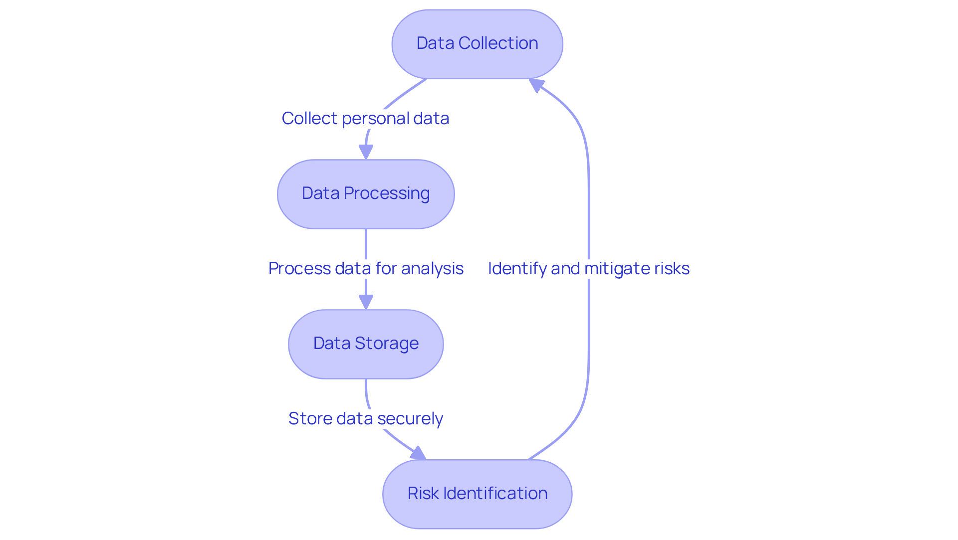 Each box represents a step in the data mapping process. Follow the arrows to see how data flows from collection to processing, storage, and risk identification, ensuring compliance with GDPR.