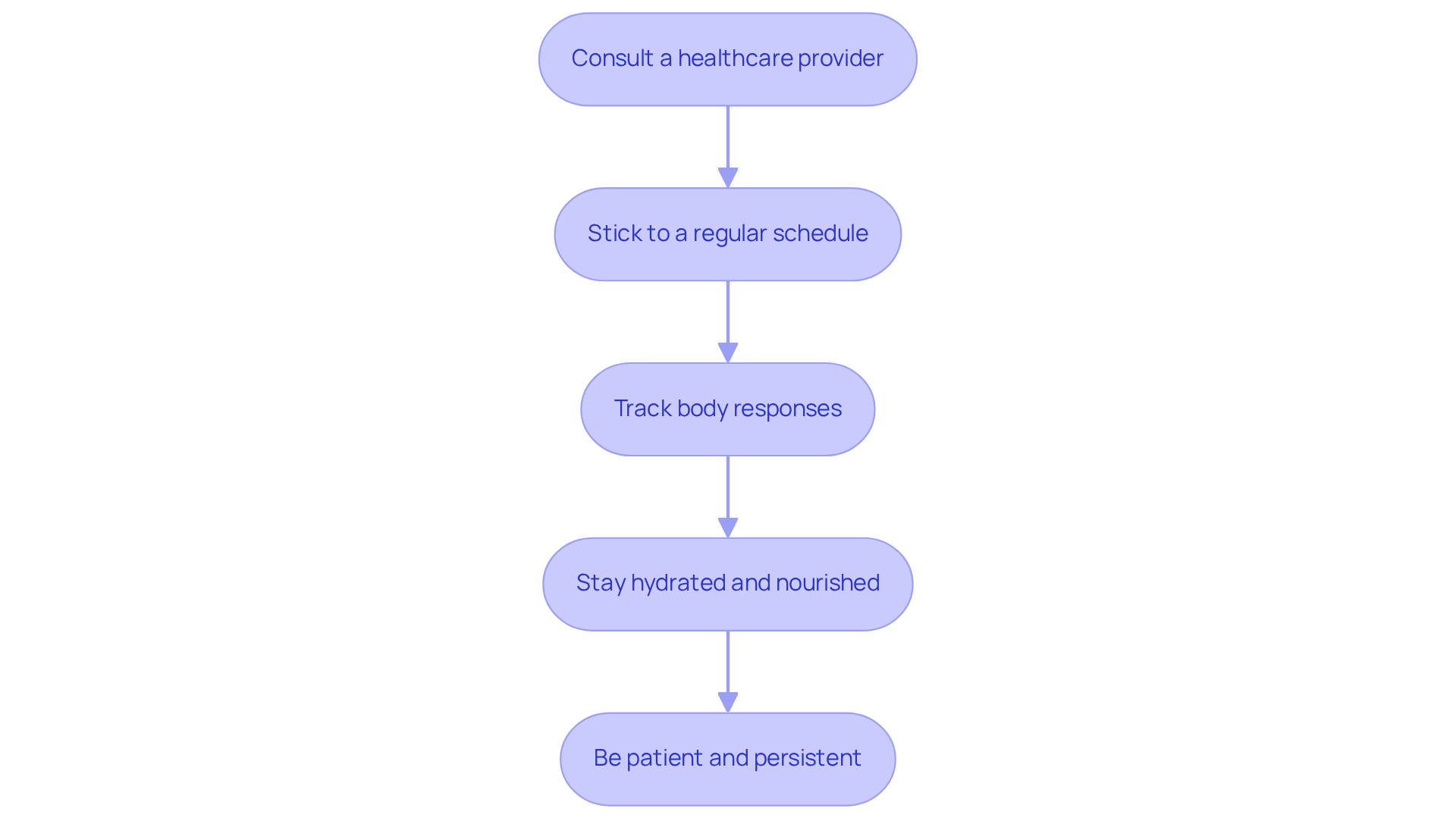 Each box in the flowchart represents a step you can take to successfully incorporate Glow Peptides into your routine. Follow the arrows to see how each tip builds on the previous one, guiding you towards a healthier lifestyle.
