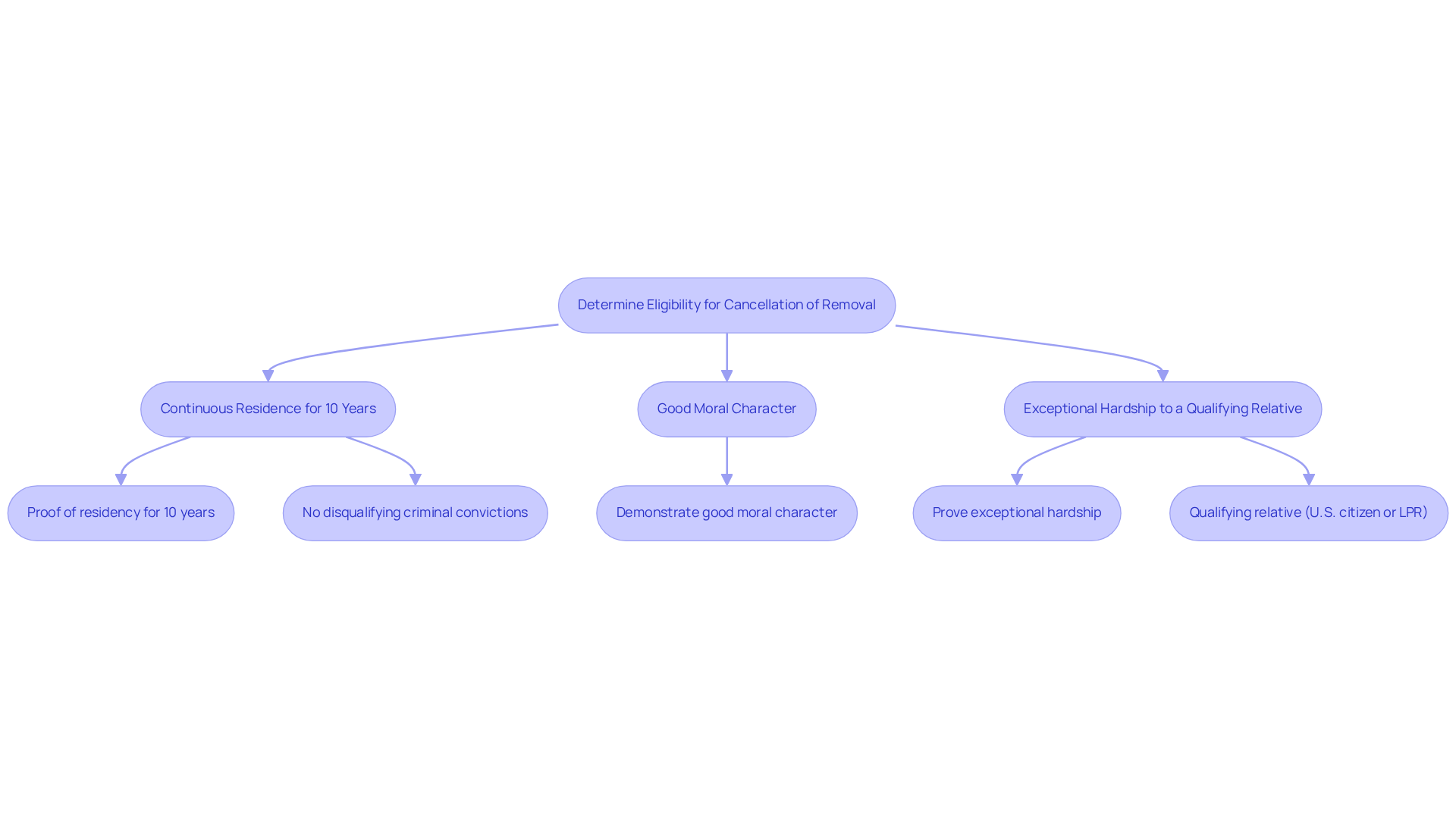 This flowchart guides you through the steps to determine if you qualify for cancellation of removal. Each box represents a key requirement, and the arrows show how to navigate through the process. Follow the flow to understand what you need to prove!