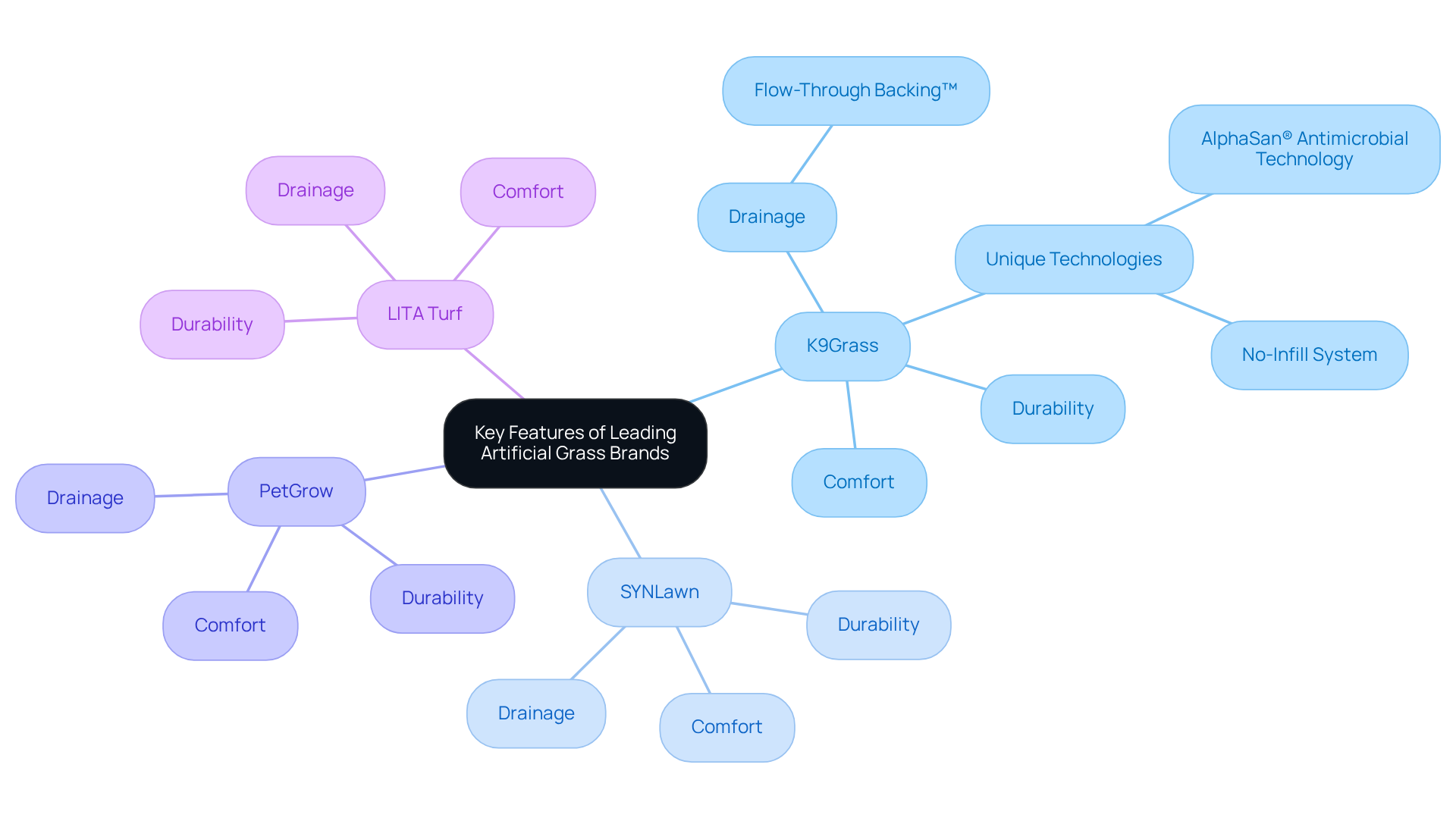 The central node represents the overall topic, while each branch shows a different brand. Under each brand, you'll find specific features that highlight what makes them unique. This way, you can easily compare and contrast the options available for your pets. The central node represents the overall topic, while each branch shows a different brand. Under each brand, you'll find specific features that highlight what makes them unique. This way, you can easily compare and contrast the options available for your pets.