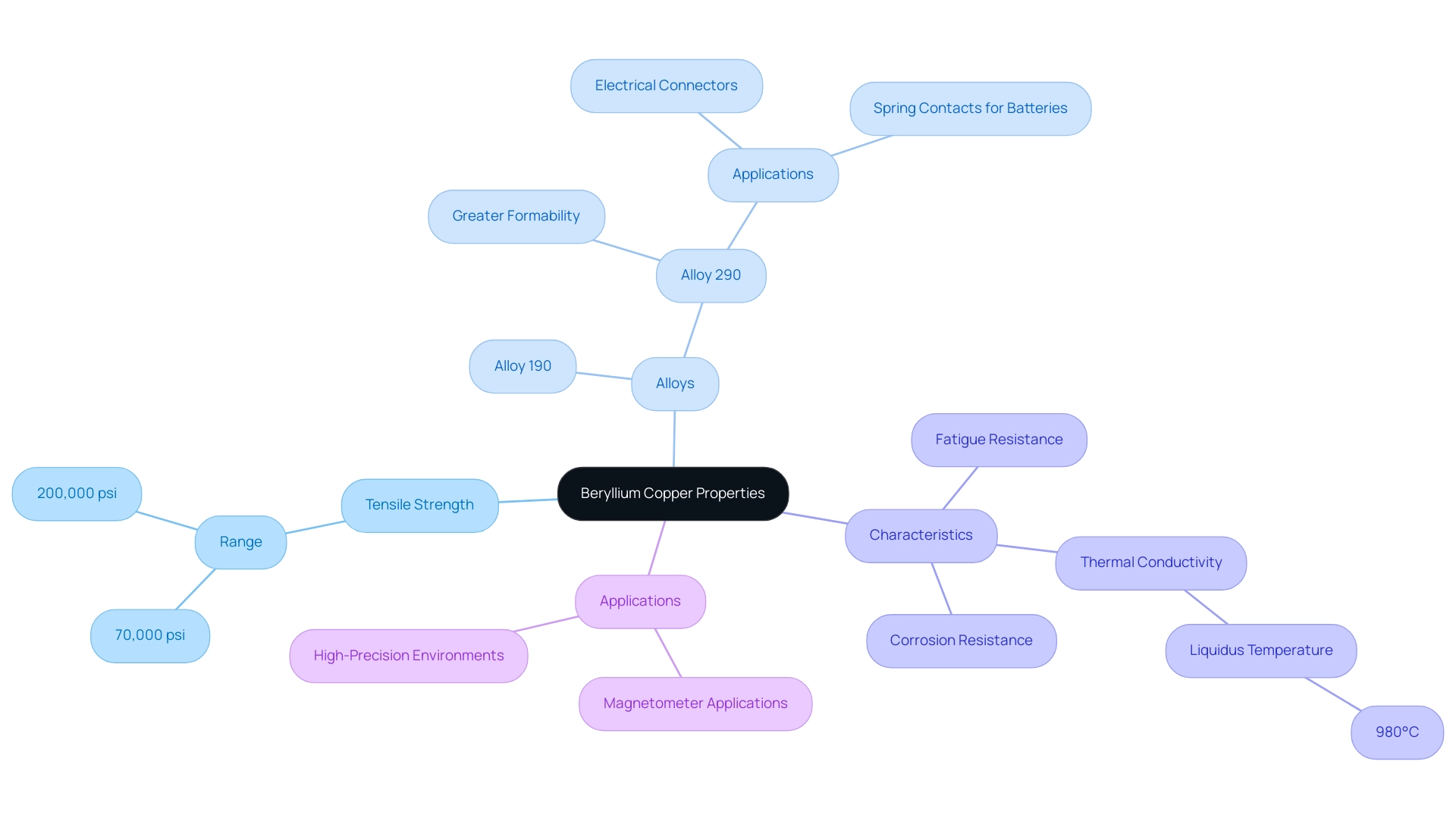 Each branch represents a category of information regarding beryllium copper, such as properties, alloys, characteristics, and applications.