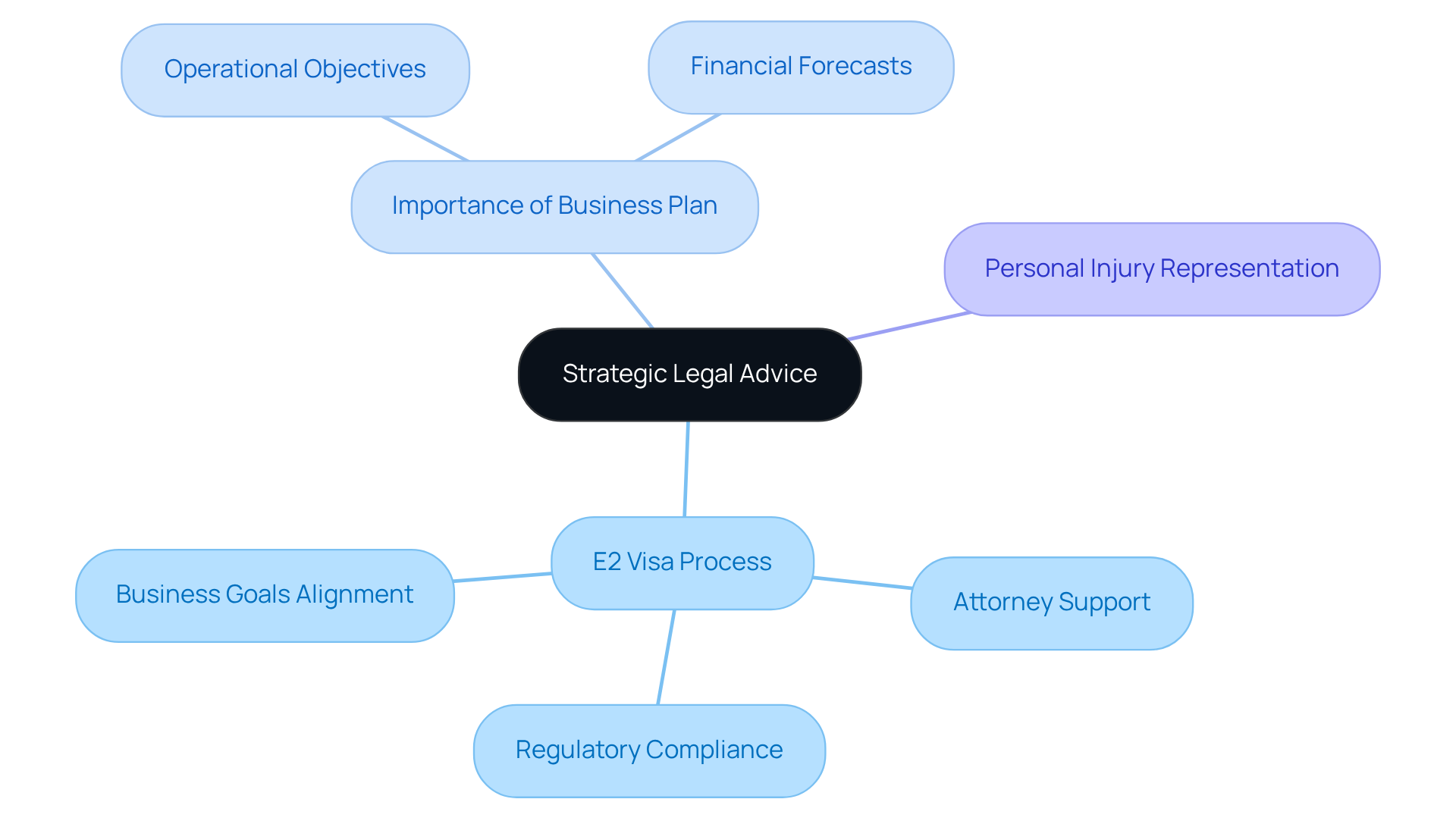 The central node represents the main theme of legal advice, while the branches show how different aspects like the E2 visa and business planning contribute to achieving business success. The central node represents the main theme of legal advice, while the branches show how different aspects like the E2 visa and business planning contribute to achieving business success.