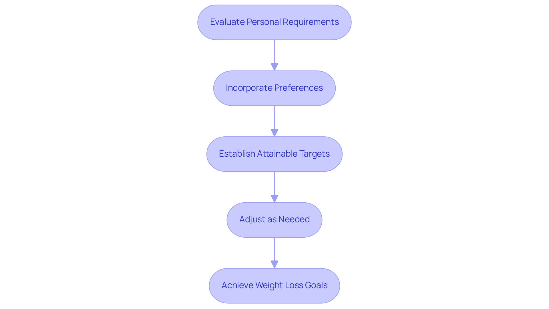 Each box represents a crucial step in your weight loss journey. Follow the arrows to see how each step builds on the previous one, guiding you toward your goals.