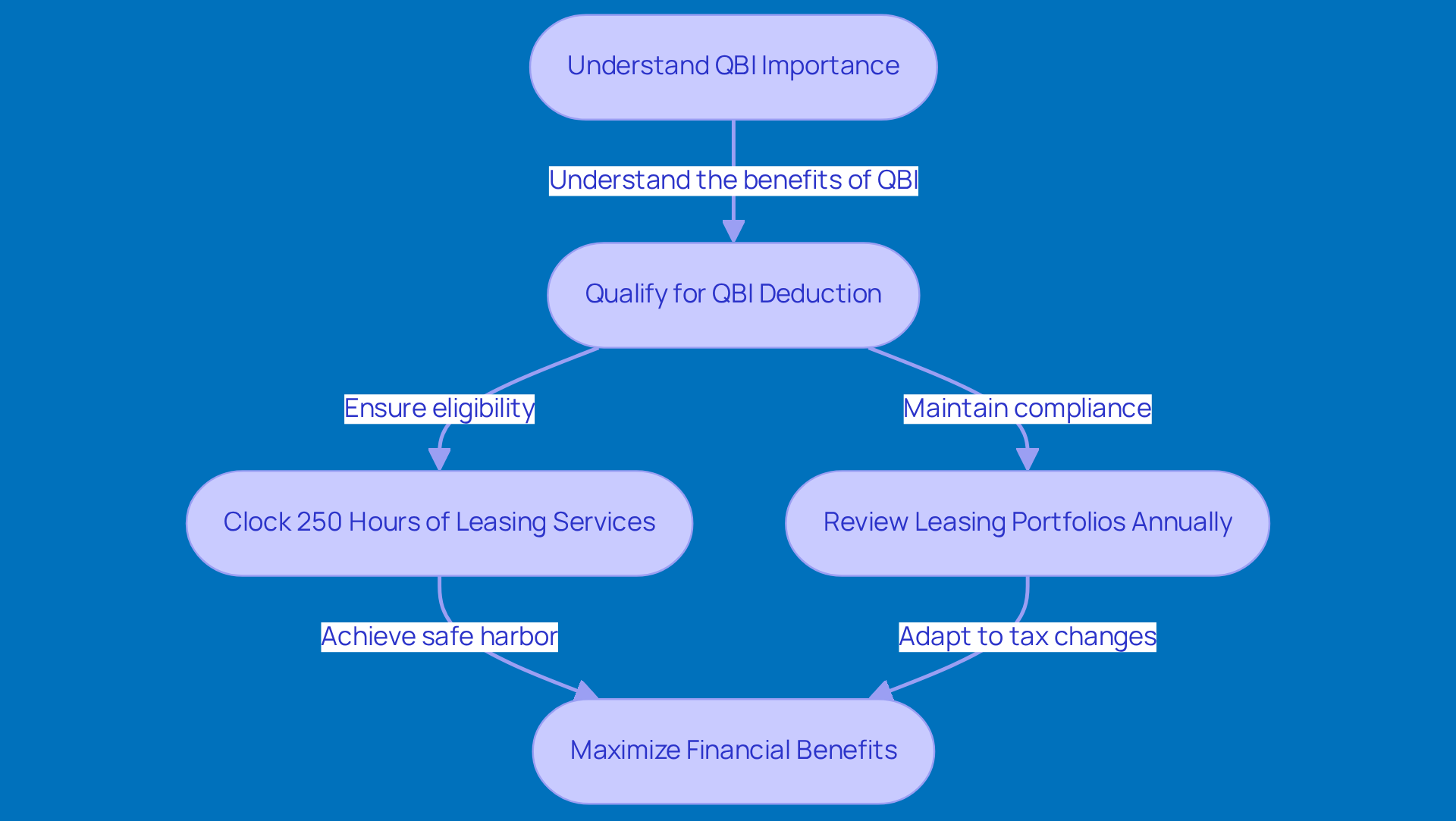 This flowchart guides you through the process of utilizing Qualified Business Income for your rental properties. Follow the arrows to see what steps you need to take to qualify for deductions and maximize your financial benefits.