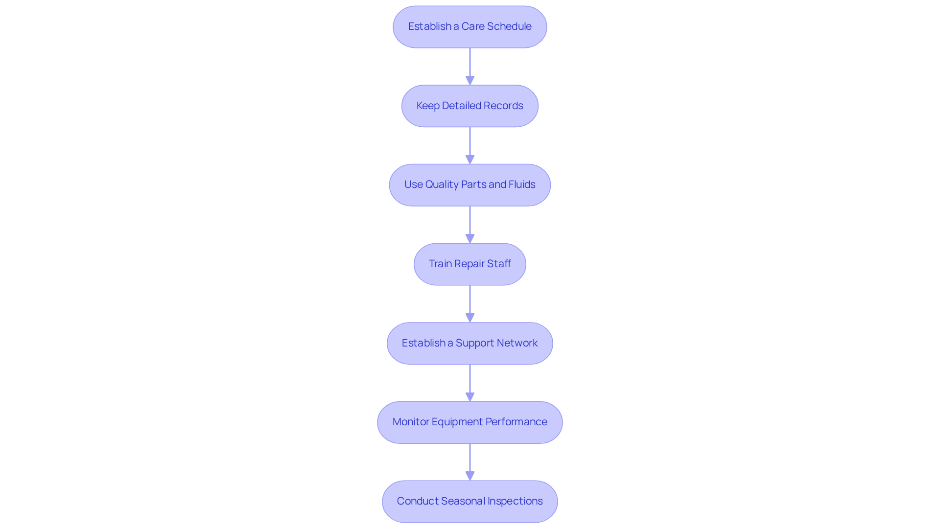 Each box in the flowchart represents a strategy to keep your grading equipment in top shape. Follow the arrows to see how each step contributes to better performance and reliability.