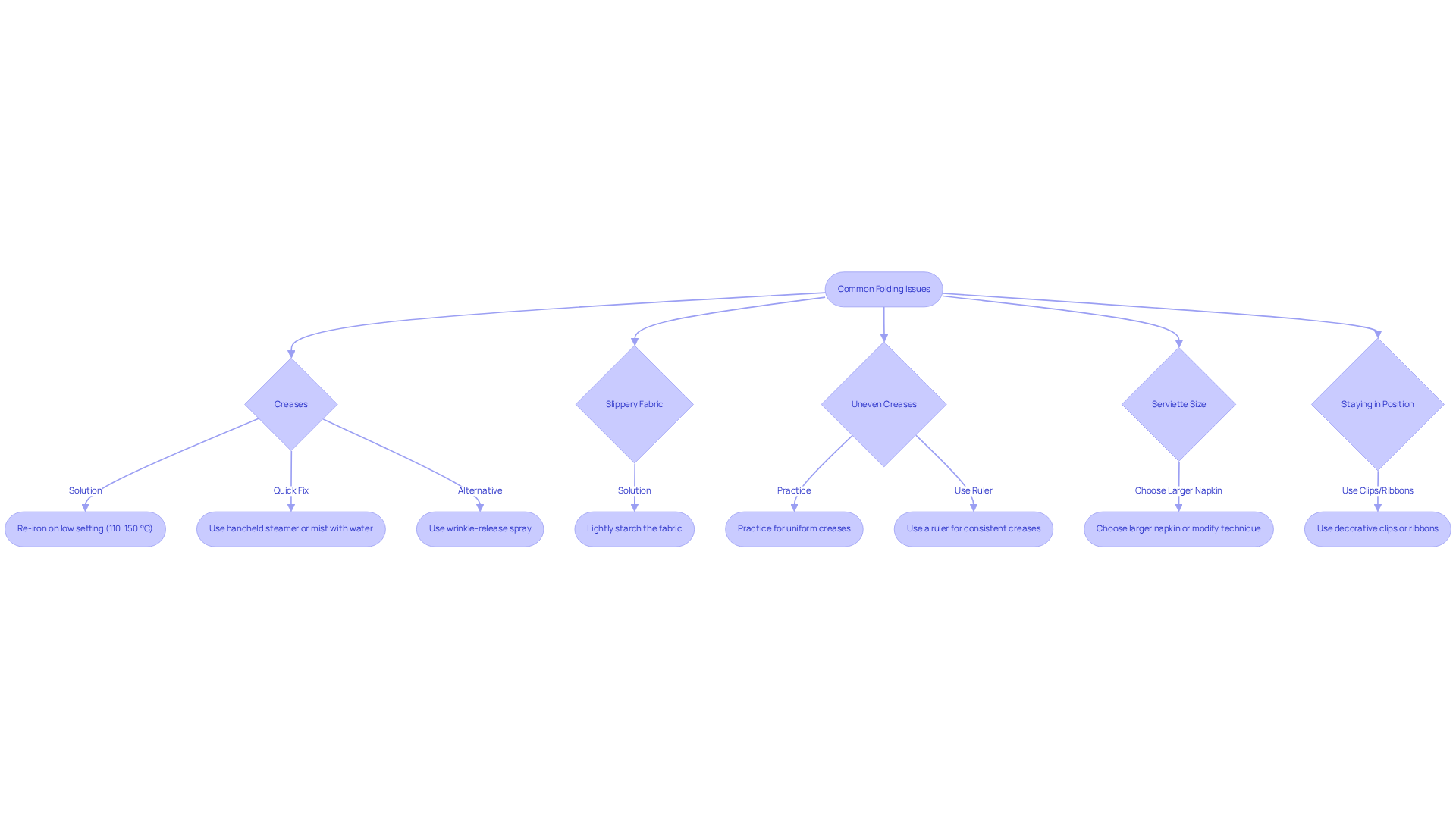 Each box represents a common issue you might face when folding satin cloths. Follow the arrows to see the solutions for each problem, helping you achieve beautifully folded napkins.