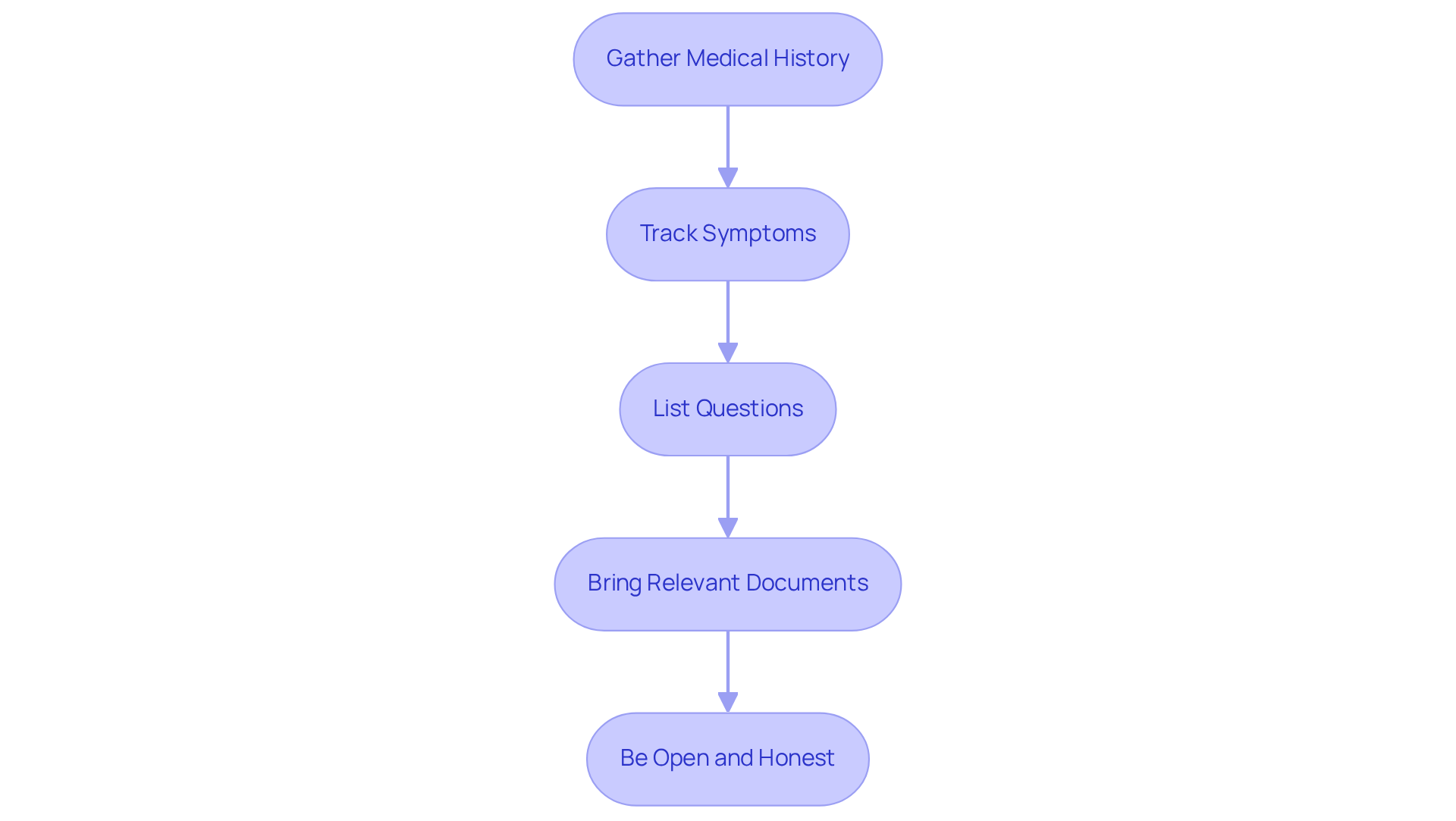 Each box represents a step you should take before your appointment. Follow the arrows to see the order in which to prepare, making sure you cover everything to have a productive visit.