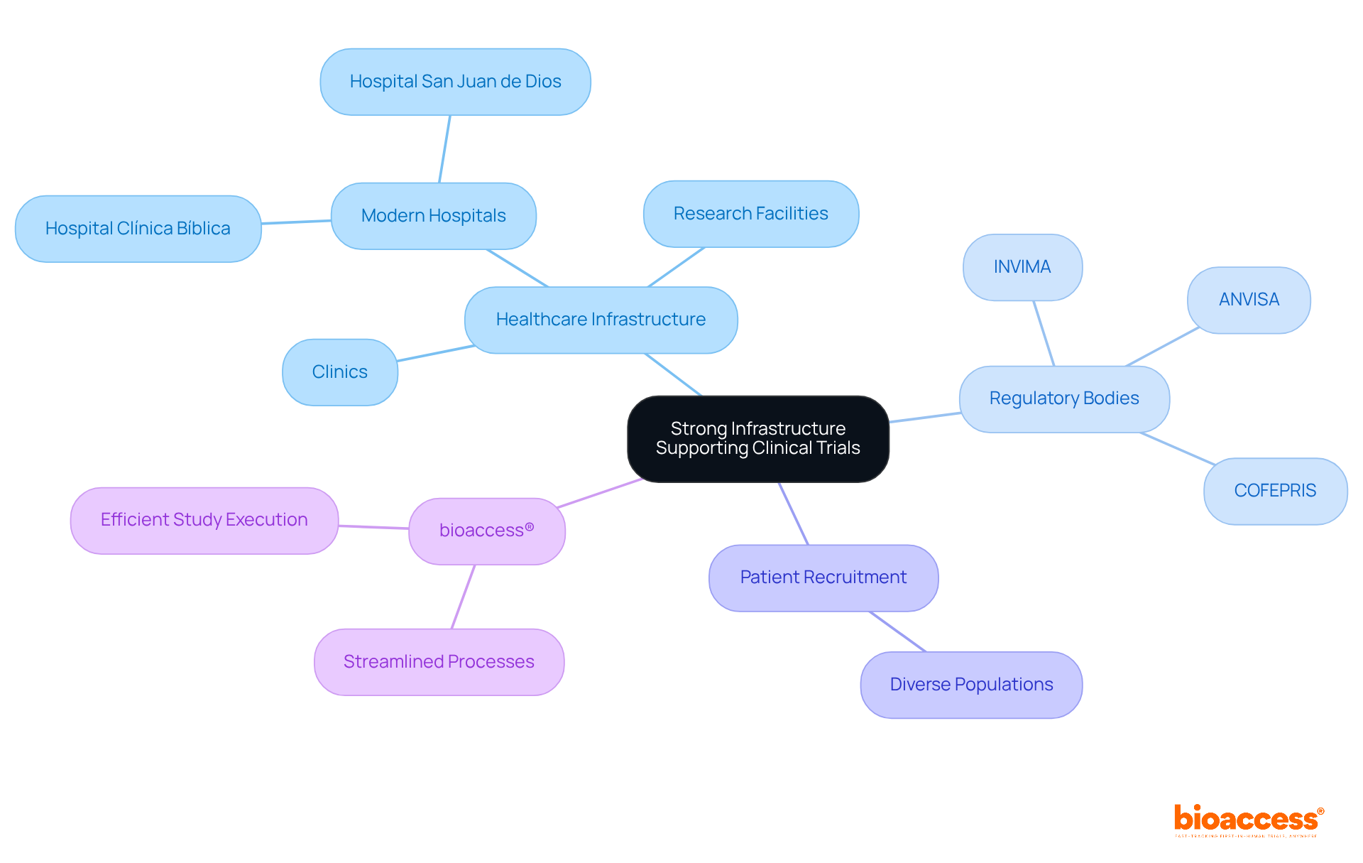 This mindmap illustrates how Costa Rica's strong healthcare infrastructure supports clinical trials. Start at the center with the main theme, then explore each branch to see the various components that contribute to successful study execution.