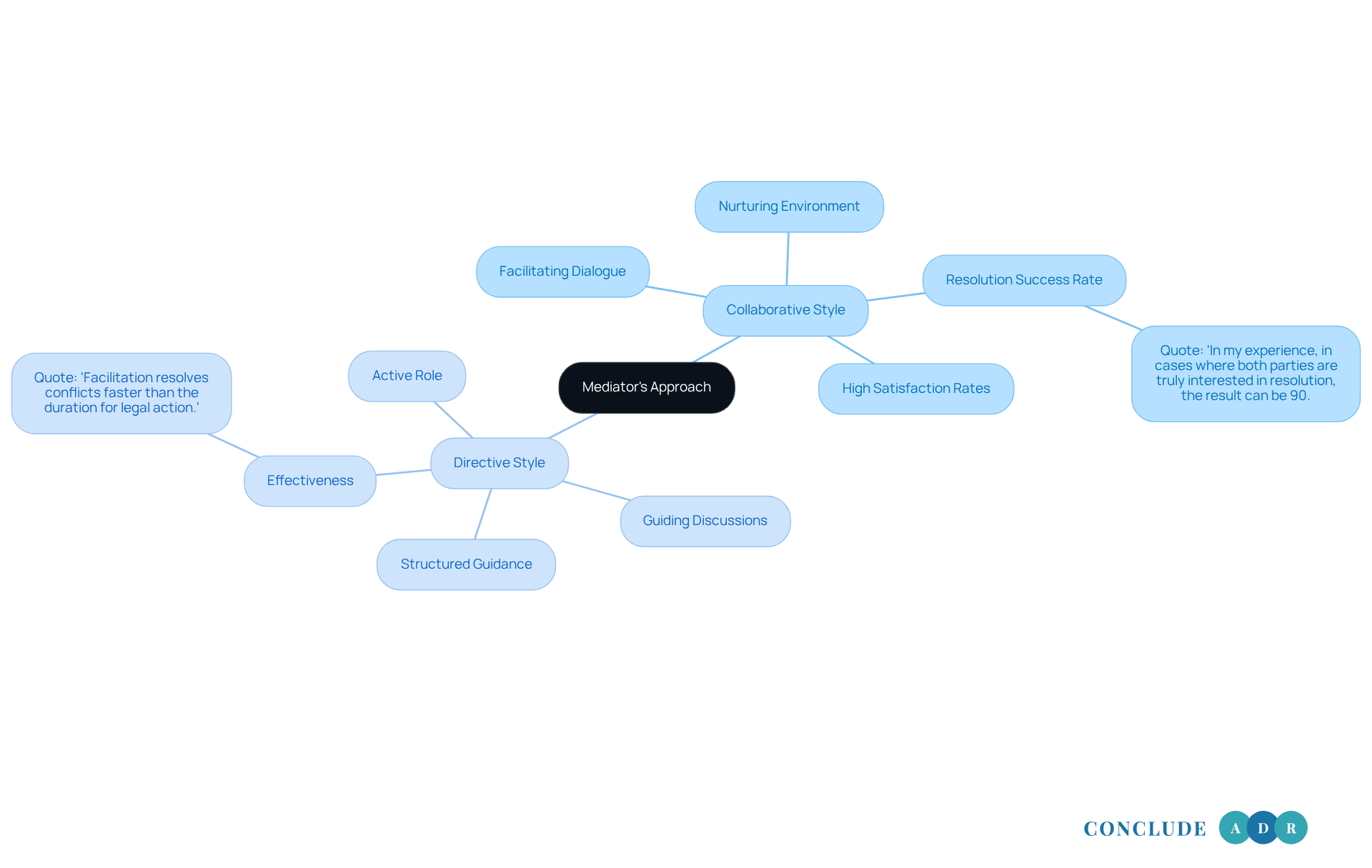 This mindmap shows two main mediation styles. Each branch highlights key features and examples, helping you understand which style might suit your needs better.