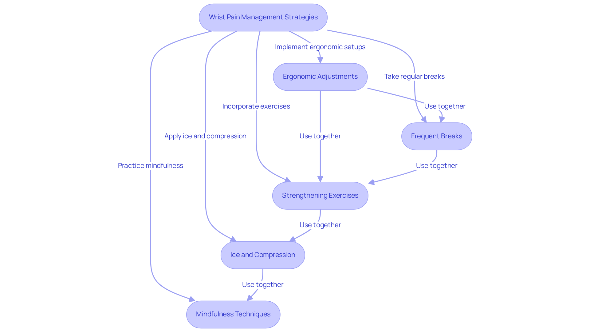 This flowchart outlines various strategies to manage wrist pain. Each box represents a different approach you can take. Follow the arrows to see how these strategies can work together to help you feel better and regain control over your daily activities.