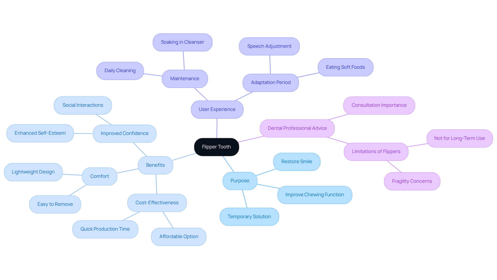 The central node shows what a flipper tooth is, and the branches highlight its various aspects, making it easy to see how they relate to each other and the overall importance of flipper teeth.