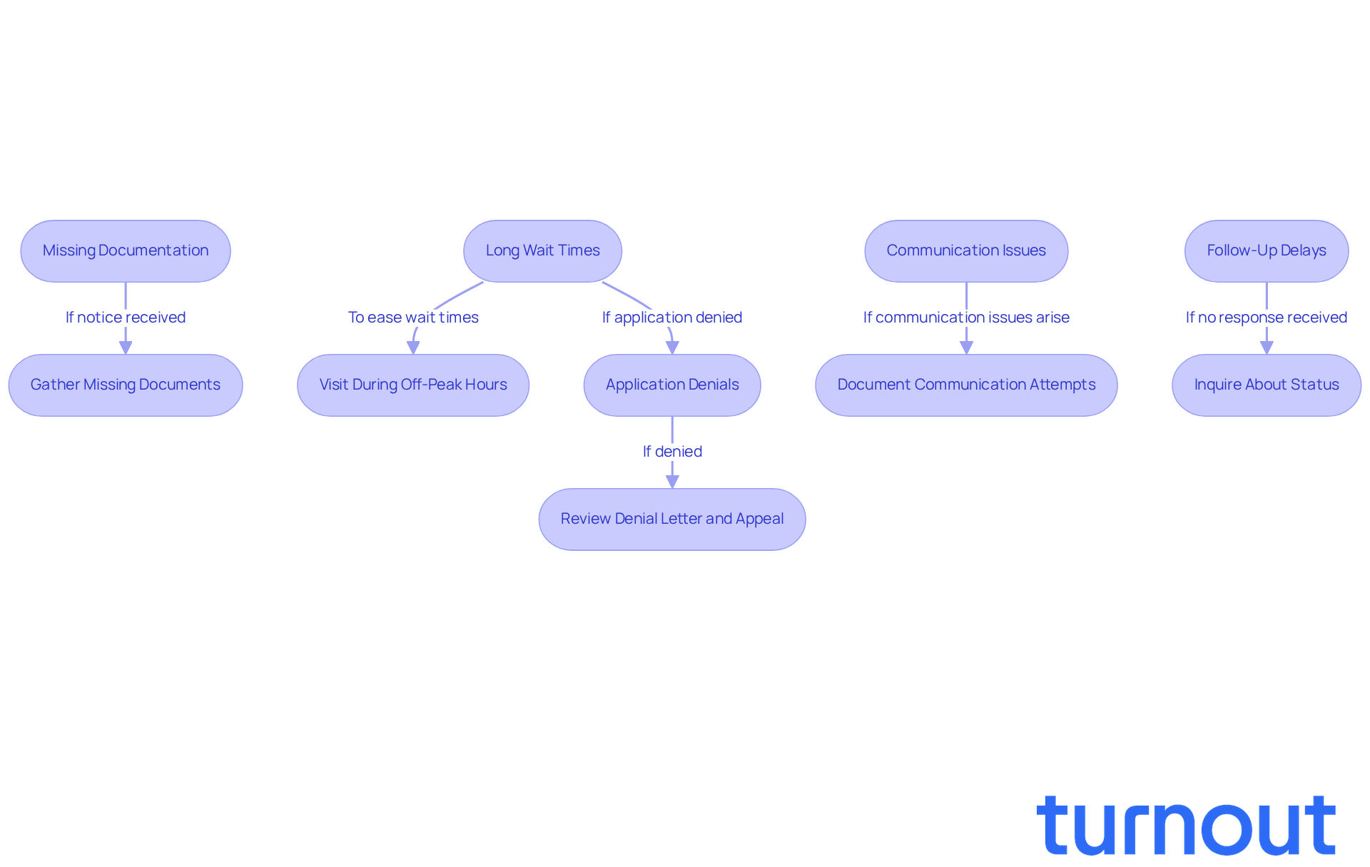 Each box represents a common issue applicants may face. Follow the arrows to see the recommended strategies for resolving each issue. This chart is designed to guide you through the process step-by-step. Each box represents a common issue applicants may face. Follow the arrows to see the recommended strategies for resolving each issue. This chart is designed to guide you through the process step-by-step.