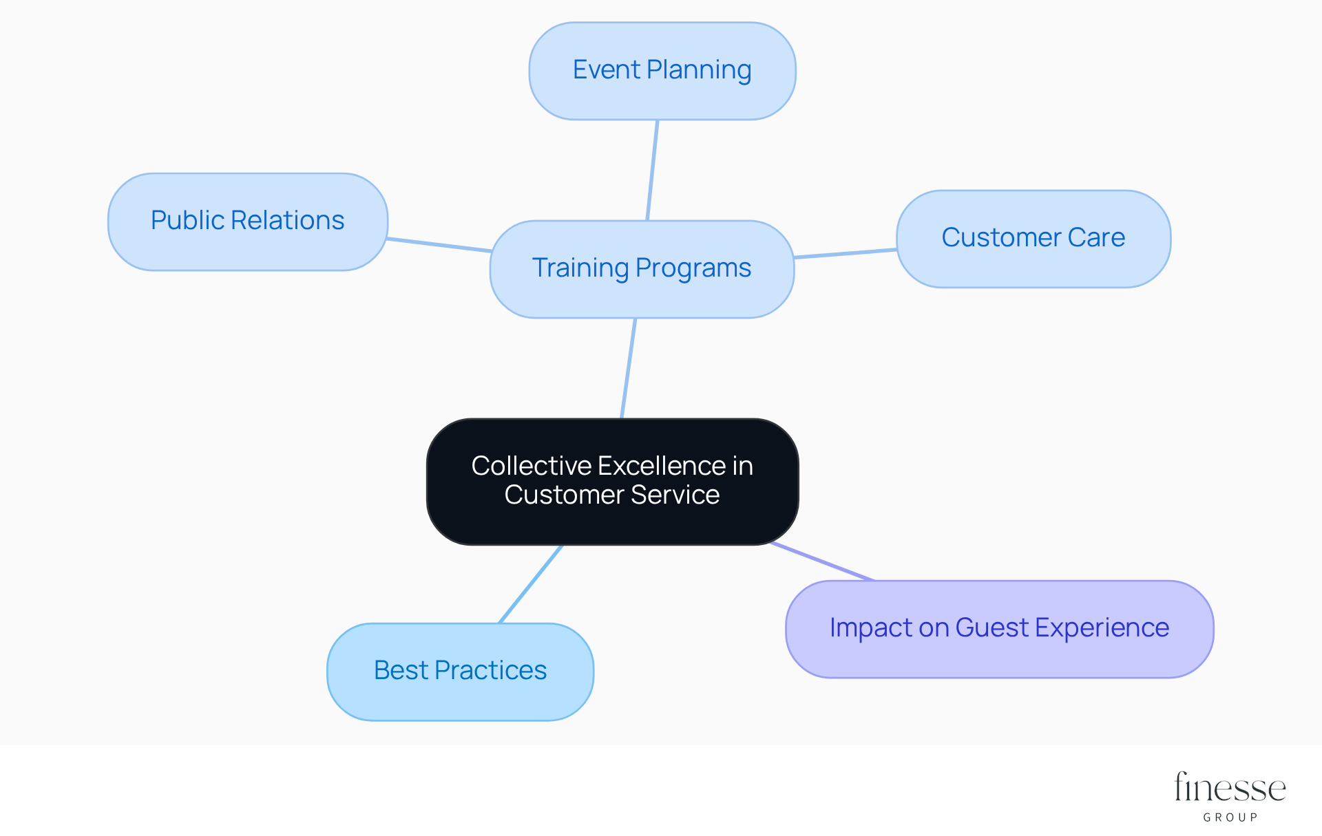 The central theme shows the commitment to customer service, with branches illustrating the various strategies and their importance in enhancing the luxury hospitality experience.