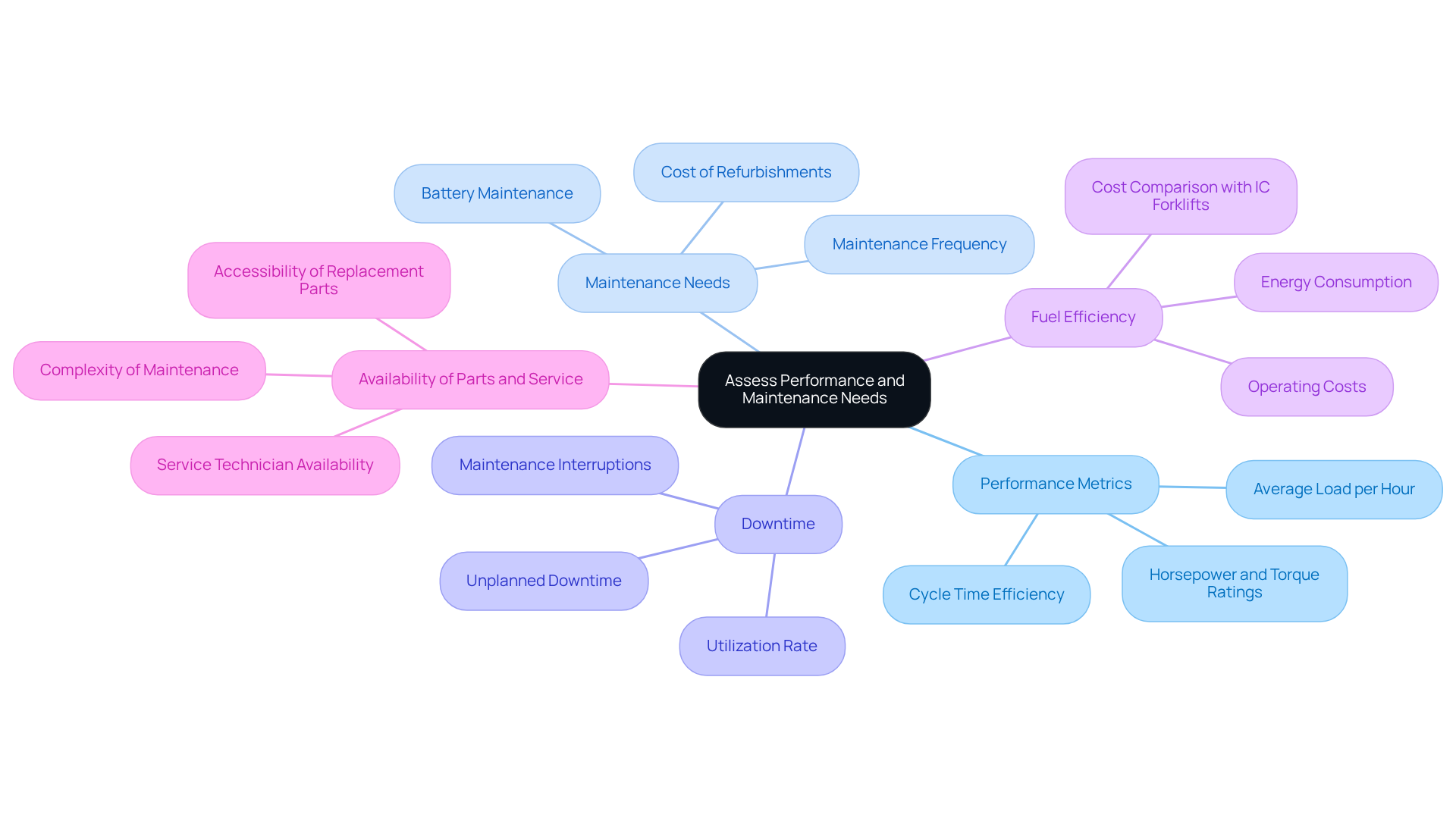 Start at the center with the main topic, then explore each branch to understand the different factors that affect forklift engine performance and maintenance. Each branch provides insights into specific considerations, helping you make informed decisions. Start at the center with the main topic, then explore each branch to understand the different factors that affect forklift engine performance and maintenance. Each branch provides insights into specific considerations, helping you make informed decisions.