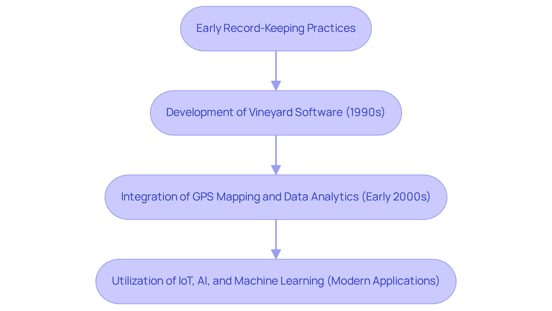 Follow the arrows to see how vineyard software has evolved over time, from basic record-keeping to cutting-edge technology that helps winemakers enhance grape quality.