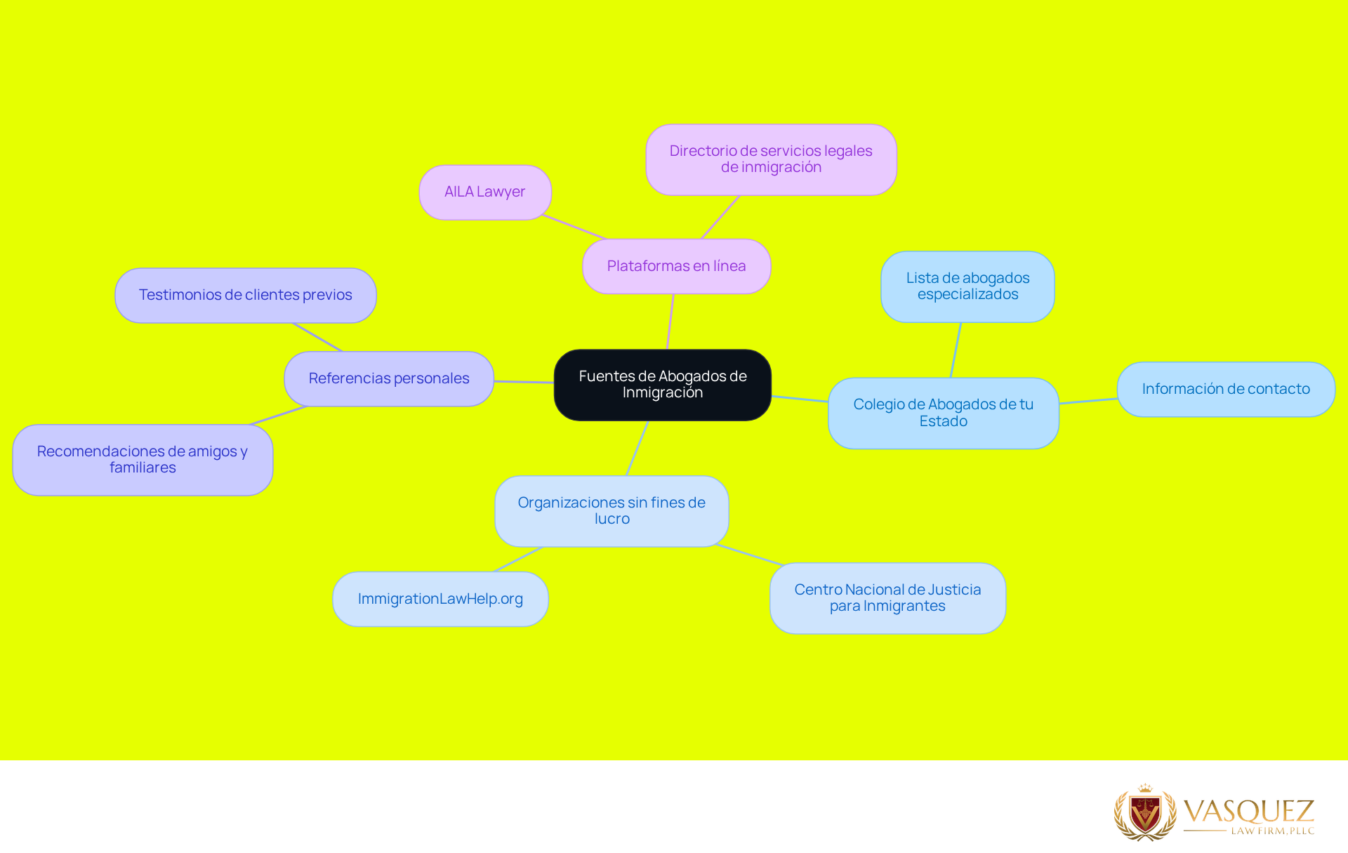 El nodo central representa el tema principal, y las ramas muestran diferentes fuentes donde puedes encontrar abogados de inmigración. Cada fuente tiene detalles adicionales que te ayudarán a entender mejor cómo acceder a esos recursos.