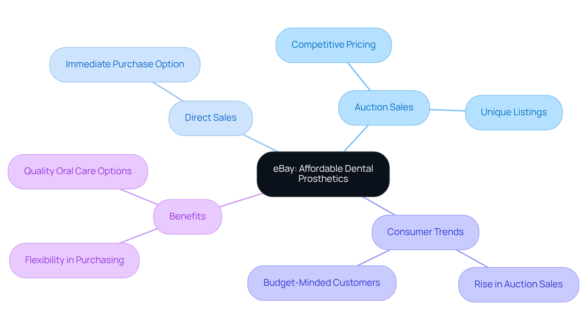 The center represents eBay's role in providing affordable dental options. Each branch shows different aspects of how eBay helps customers, from auction formats to direct sales, making it easier to understand the overall benefits. The center represents eBay's role in providing affordable dental options. Each branch shows different aspects of how eBay helps customers, from auction formats to direct sales, making it easier to understand the overall benefits.