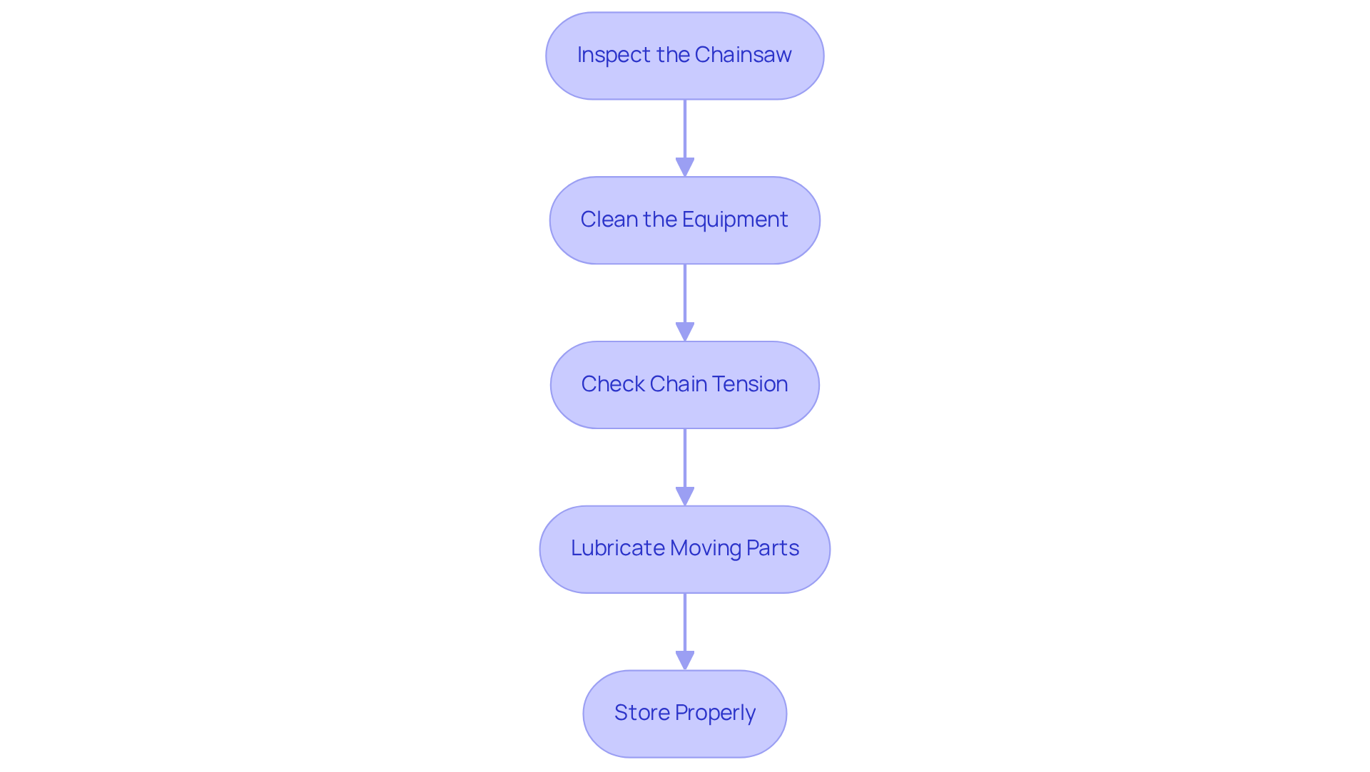 Each box represents a crucial step in maintaining your concrete chainsaw. Follow the arrows to see the order in which these tasks should be completed for optimal performance and safety.