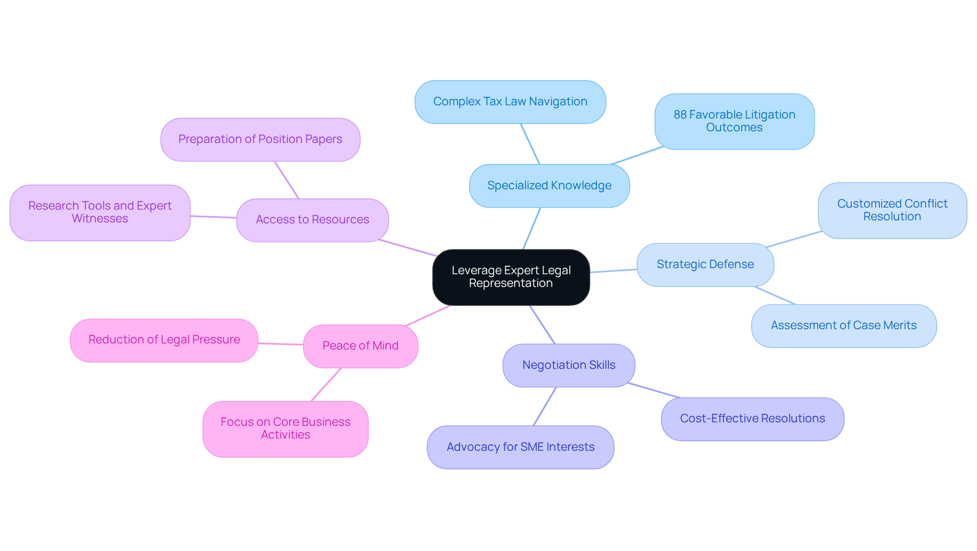 The central node represents the main idea, while each branch highlights a key benefit of engaging legal experts. Follow the branches to explore how each benefit contributes to achieving optimal outcomes in tax conflicts.