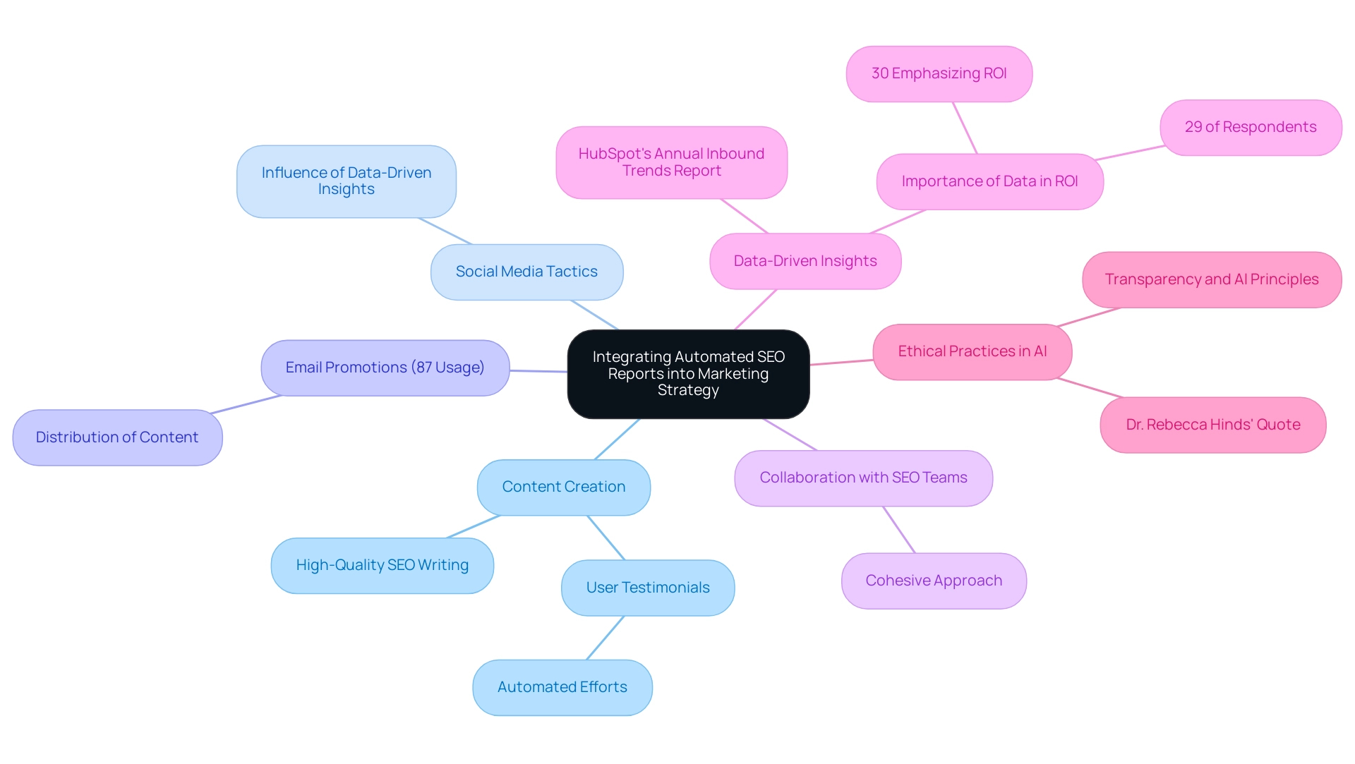 The central node represents the main theme; major branches represent key components of the strategy, with sub-nodes detailing specific aspects.