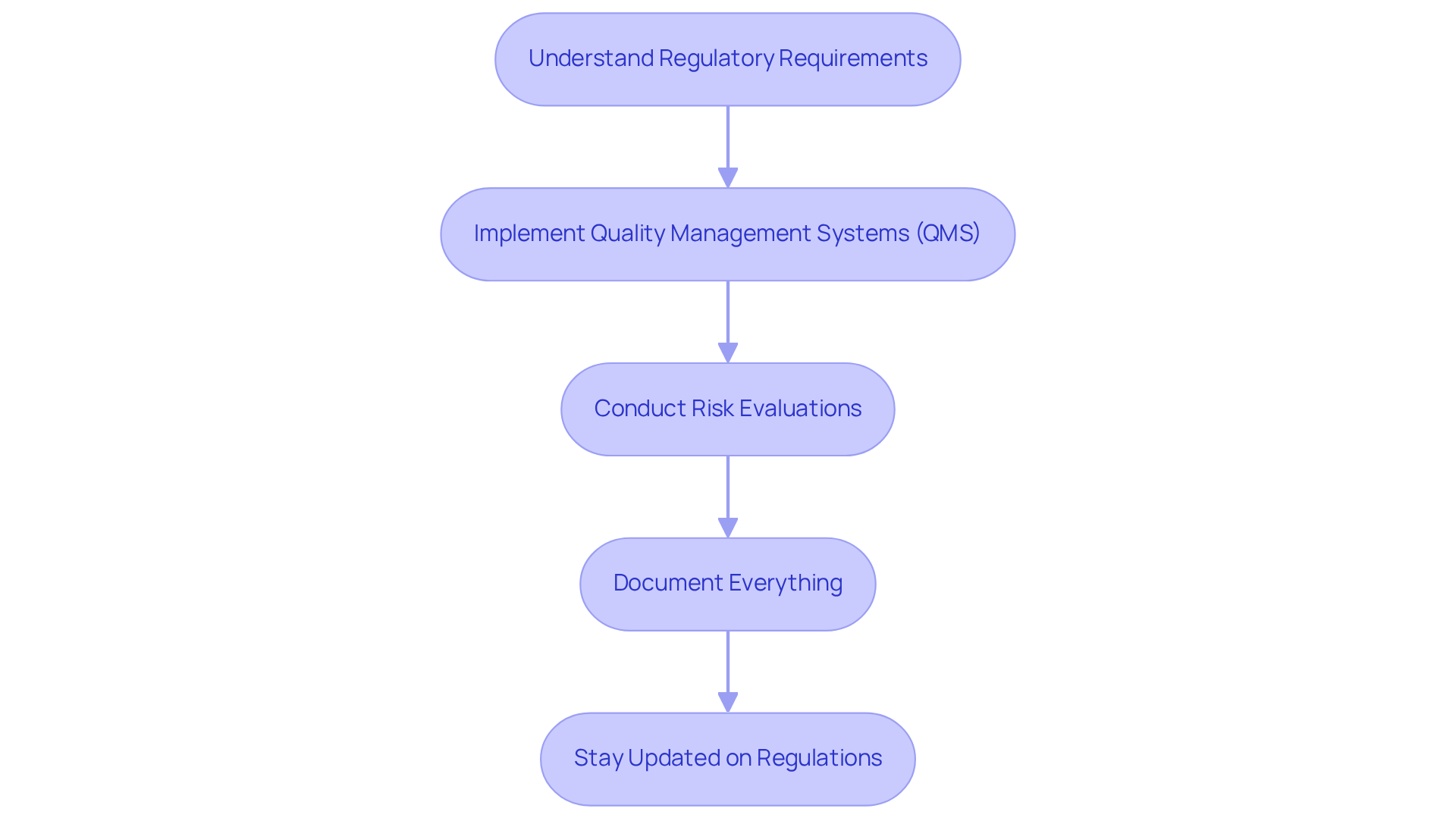 Each box represents a crucial step in ensuring compliance and quality control. Follow the arrows to see how each guideline builds on the previous one, leading to a comprehensive approach to regulatory adherence. Each box represents a crucial step in ensuring compliance and quality control. Follow the arrows to see how each guideline builds on the previous one, leading to a comprehensive approach to regulatory adherence.