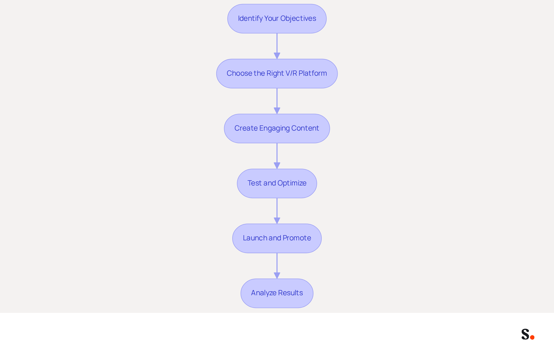 Each box represents a crucial step in integrating V/R into your marketing. Follow the arrows to see how each step leads to the next, ensuring a comprehensive approach to your V/R campaign.