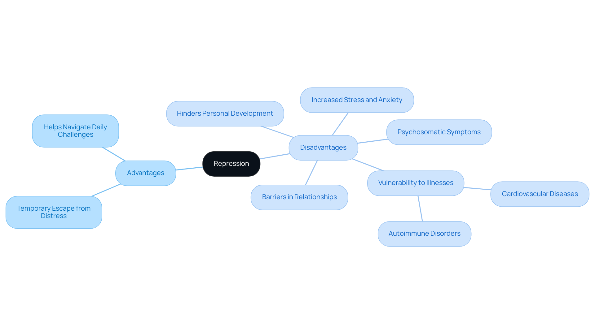 The central node represents the concept of repression, while the branches show its advantages and disadvantages. Each point under these categories highlights specific effects or outcomes related to repression.