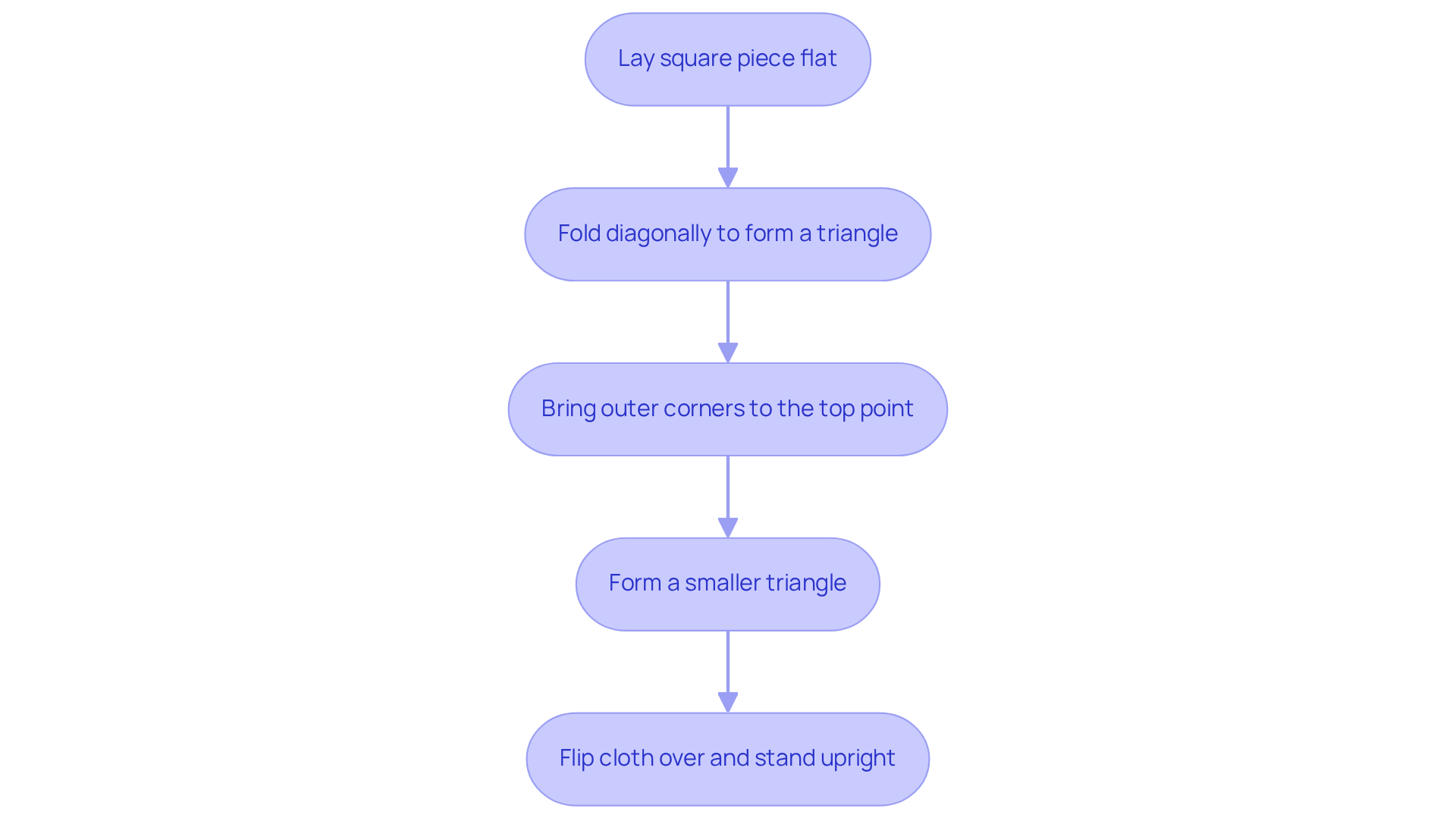 Each box represents a step in the folding process - follow the arrows to see how to transform a flat napkin into a beautiful pyramid arrangement. Each box represents a step in the folding process - follow the arrows to see how to transform a flat napkin into a beautiful pyramid arrangement.