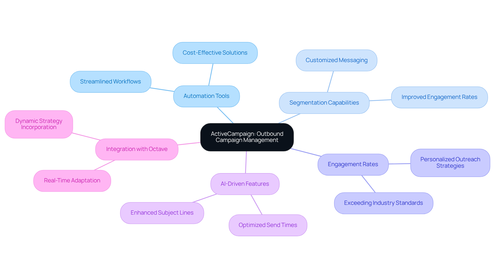 The central node represents ActiveCampaign, and the branches show its key features. Each feature connects to specific benefits, illustrating how they work together to enhance outbound campaign management.