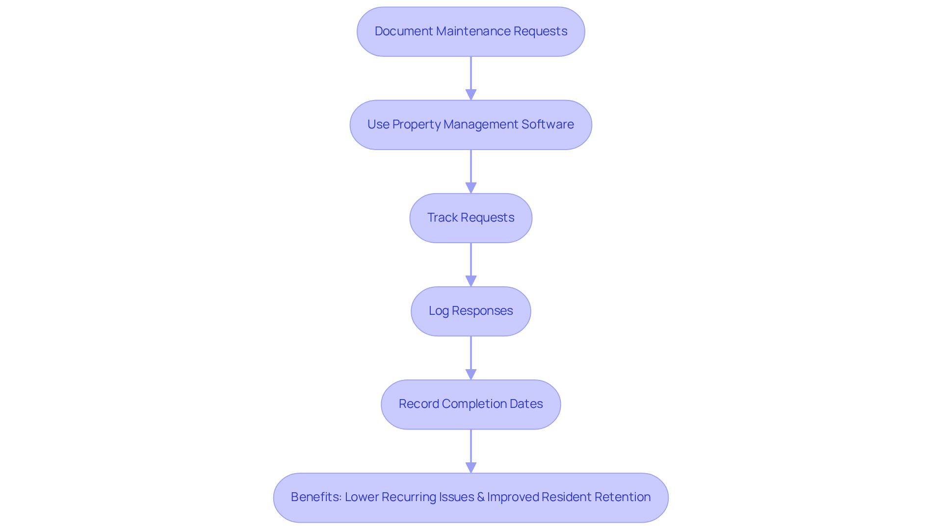 This flowchart shows the steps involved in managing maintenance requests. Start at the top with documenting requests, then follow the arrows to see how using software and tracking leads to benefits like fewer recurring issues and happier residents.