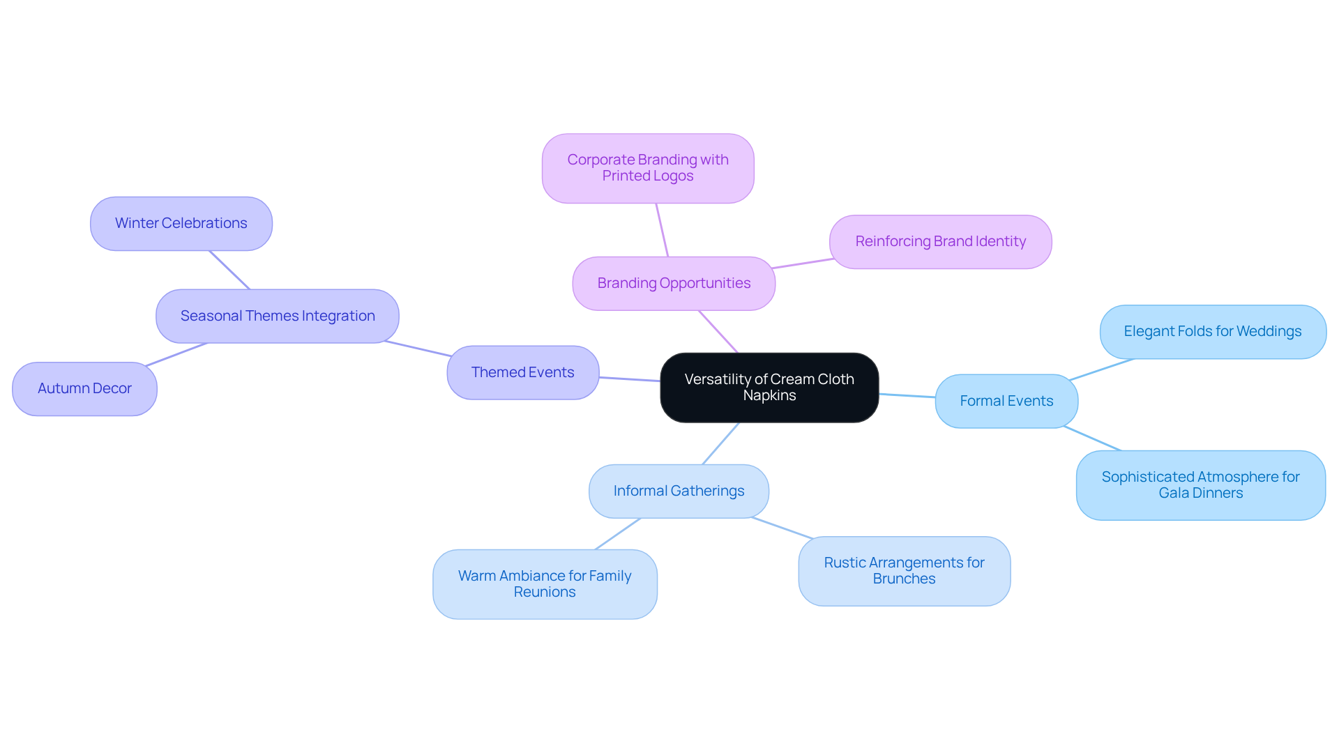 The central node represents the main idea, while the branches show different ways cream cloth napkins can be used in events. Each category highlights specific applications, making it easy to understand their versatility.