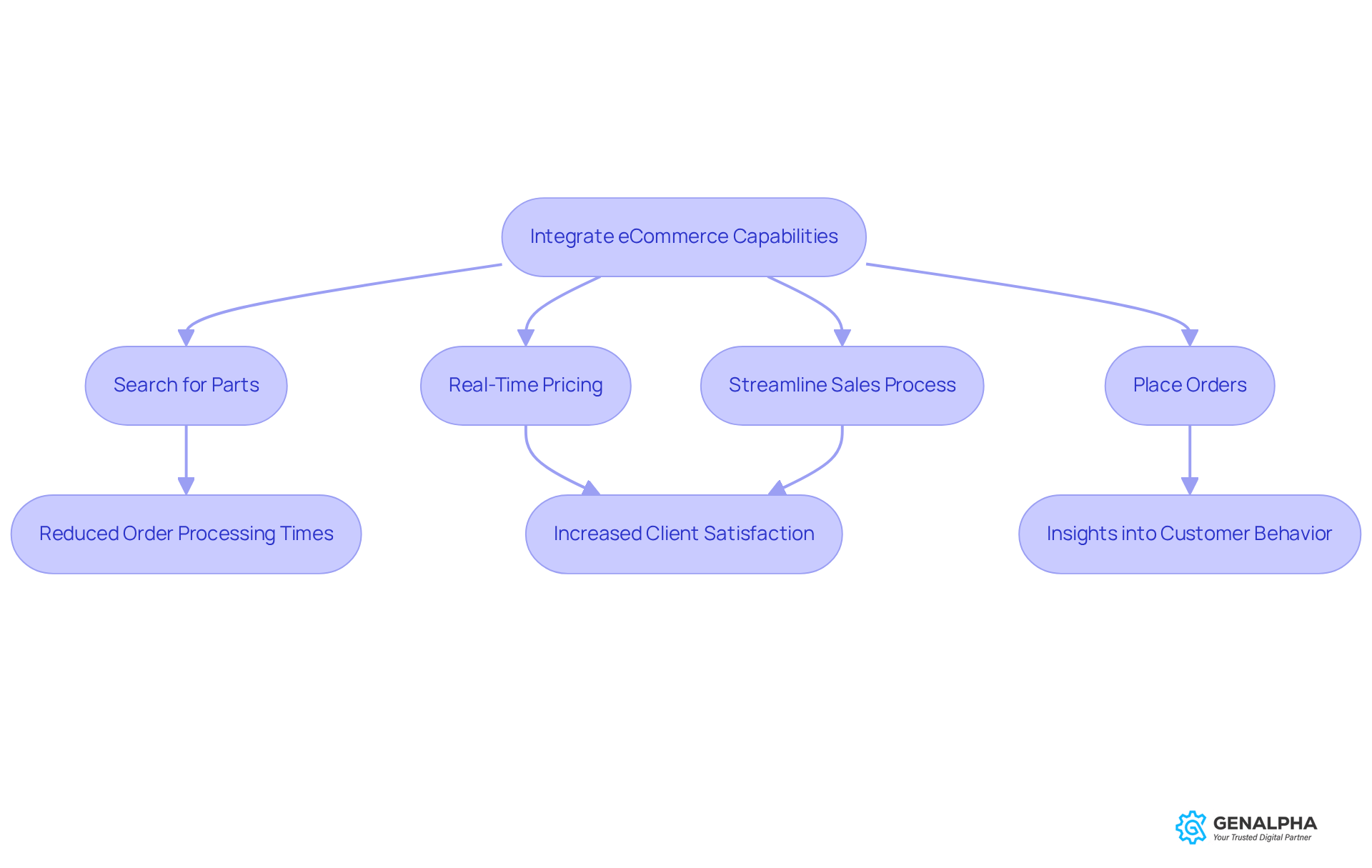 This flowchart shows the steps involved in integrating eCommerce features into an electronic parts catalog. Each box represents a key action or benefit, and the arrows indicate how they connect. Follow the flow to see how each step contributes to a better buying experience and improved business outcomes. This flowchart shows the steps involved in integrating eCommerce features into an electronic parts catalog. Each box represents a key action or benefit, and the arrows indicate how they connect. Follow the flow to see how each step contributes to a better buying experience and improved business outcomes.