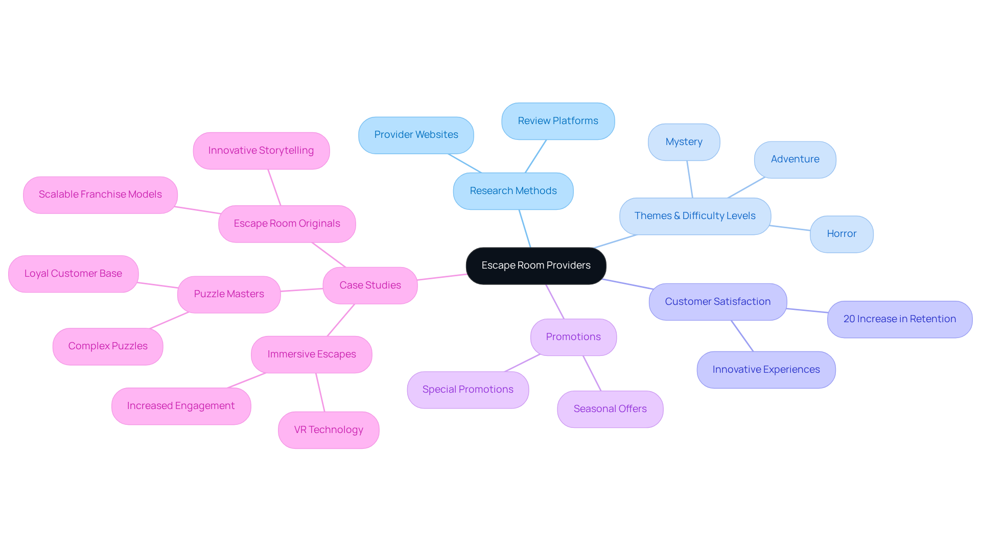 The central node represents the main topic, while branches show different areas to explore. Each sub-node provides specific details or examples related to that area, helping you understand the landscape of escape room options.