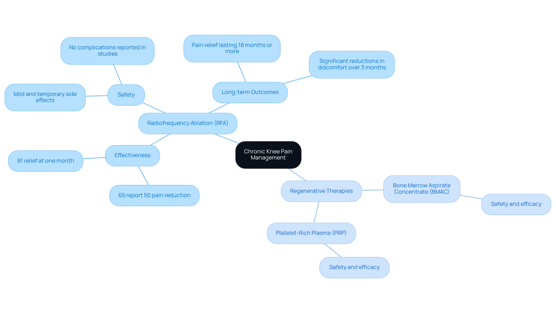 This mindmap illustrates the various approaches to managing chronic knee pain. Start at the center with the main topic, then explore the branches to see how RFA and regenerative therapies like BMAC and PRP contribute to pain relief and improved quality of life.