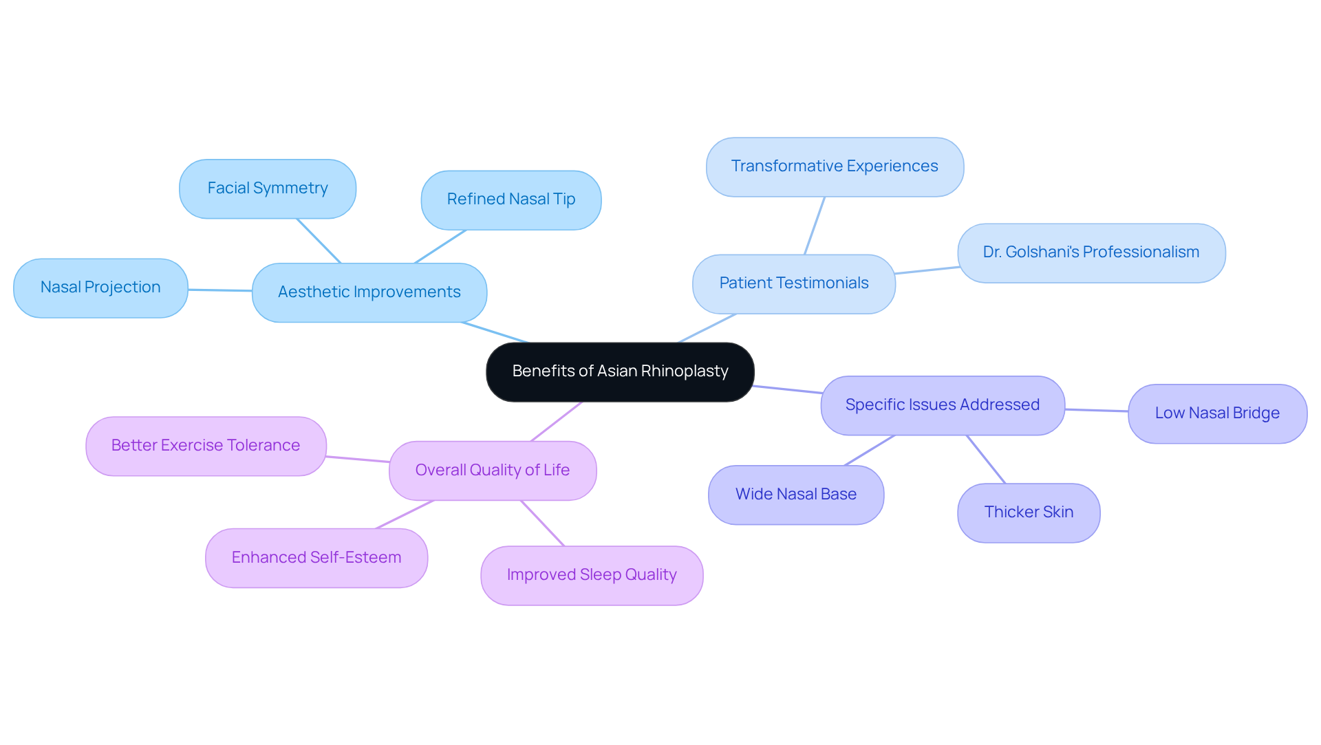 The central node represents the main topic, while the branches show different benefits and aspects of the surgery. Each branch highlights how rhinoplasty can enhance beauty and confidence, along with personal experiences from patients.