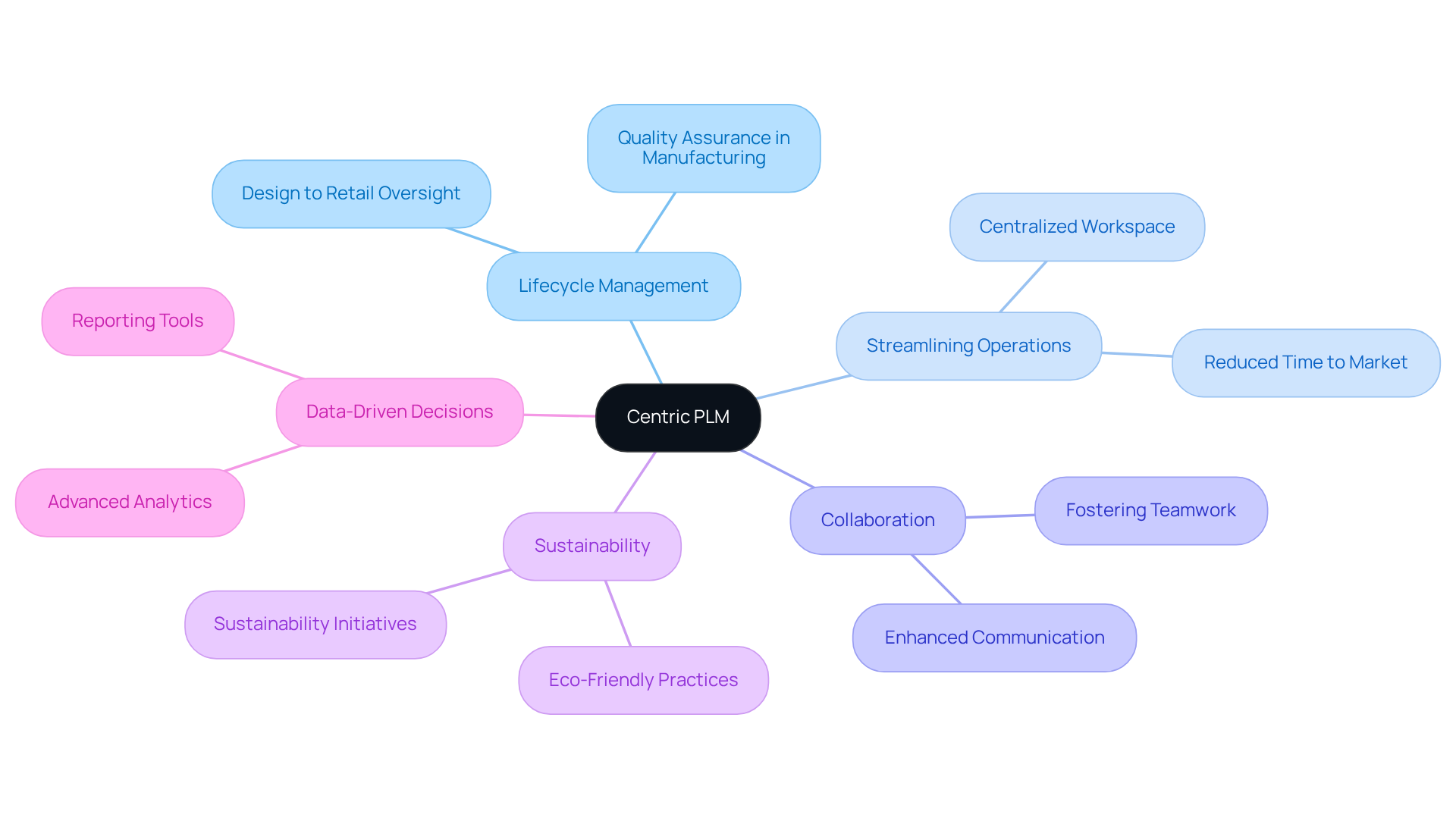 The central node represents Centric PLM, while the branches show its key features and benefits. Each branch connects to specific aspects of product lifecycle management, helping you understand how they contribute to effective footwear management.