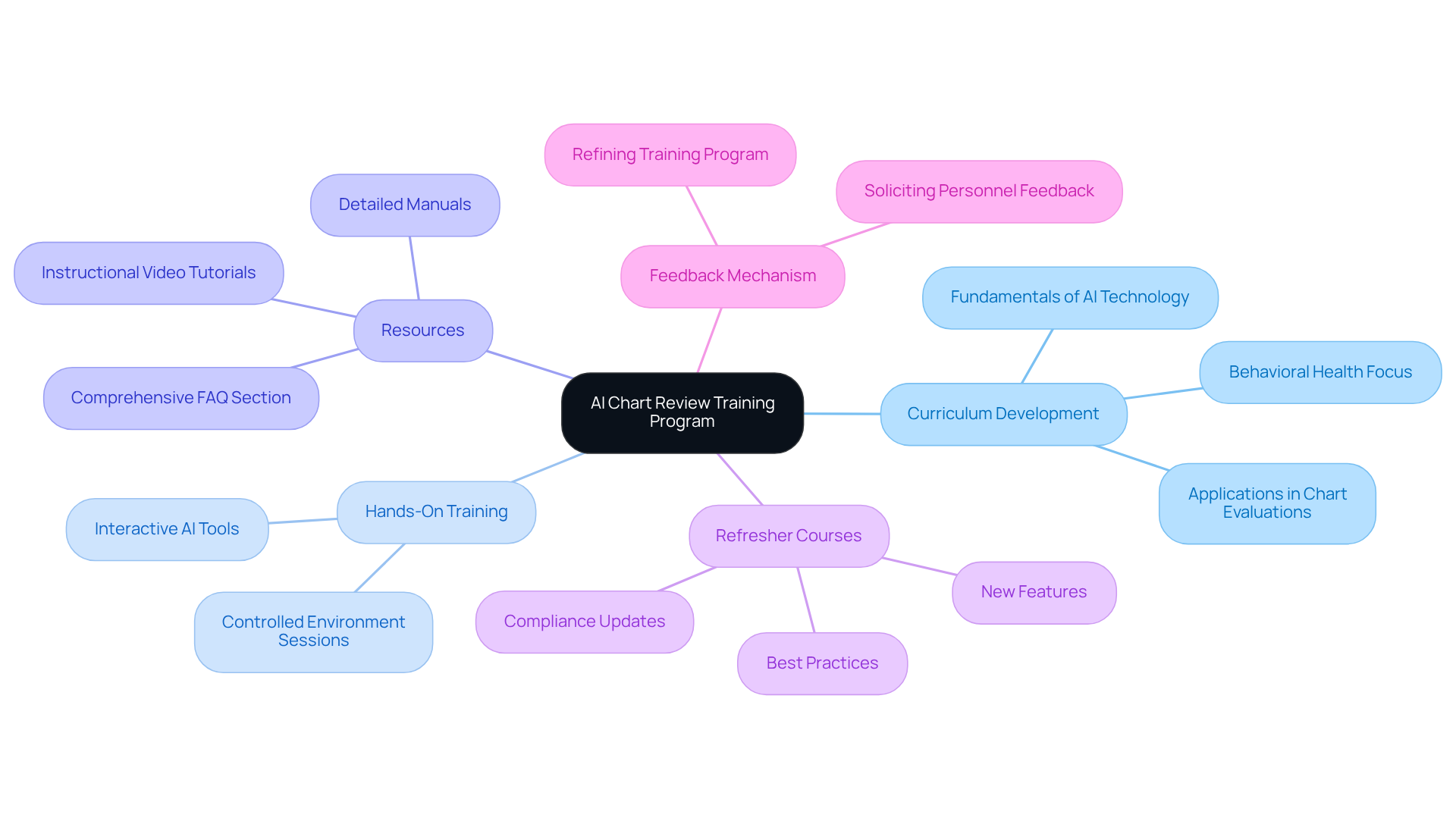 Start at the center with the main training program, then follow the branches to explore each component and its specific details. This layout helps you understand how everything fits together in the training initiative.