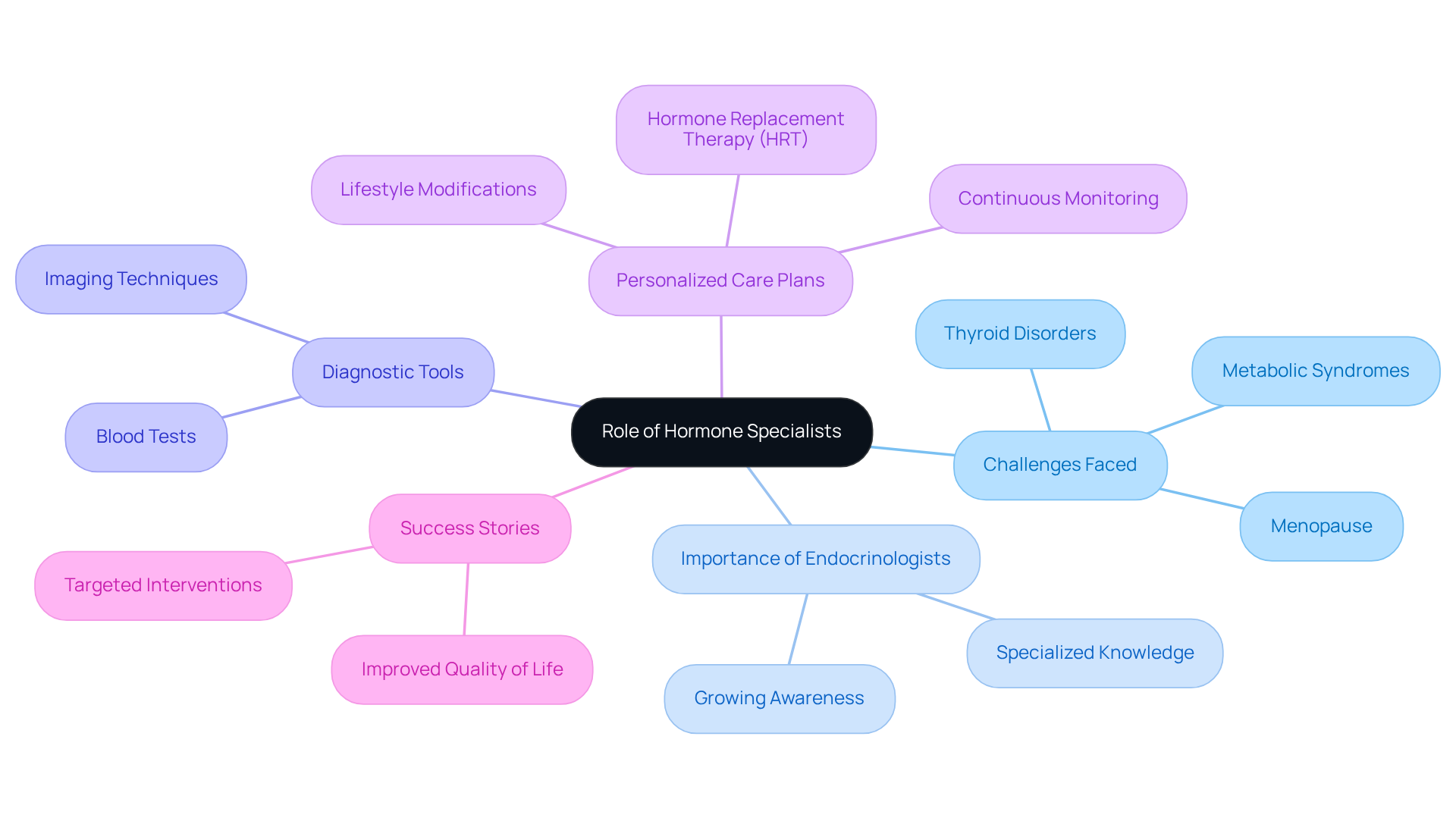 The central node represents the main topic, while the branches show different aspects of hormone specialists' roles. Each sub-branch provides more detail, helping you see how everything connects.