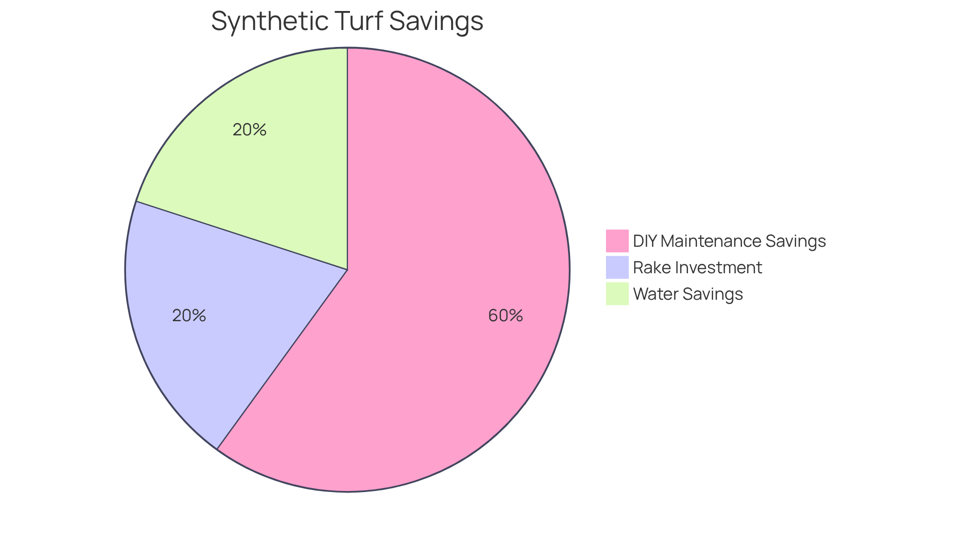 Each segment shows how much money you can save by using a synthetic grass rake instead of hiring professionals. The bigger the segment, the more you save!