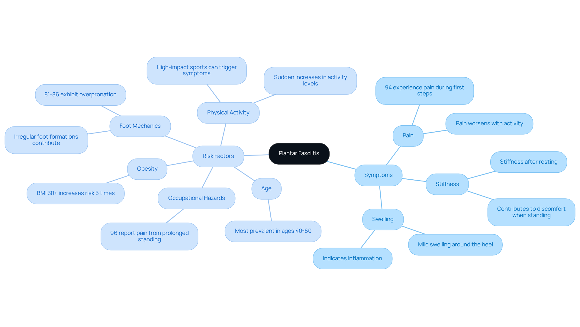 This mindmap starts with the main topic of plantar fasciitis at the center. From there, you can explore the symptoms that people experience, like pain and stiffness, and the various risk factors that contribute to the condition, such as age and obesity. Each branch helps you see how these elements connect to the overall issue. This mindmap starts with the main topic of plantar fasciitis at the center. From there, you can explore the symptoms that people experience, like pain and stiffness, and the various risk factors that contribute to the condition, such as age and obesity. Each branch helps you see how these elements connect to the overall issue.