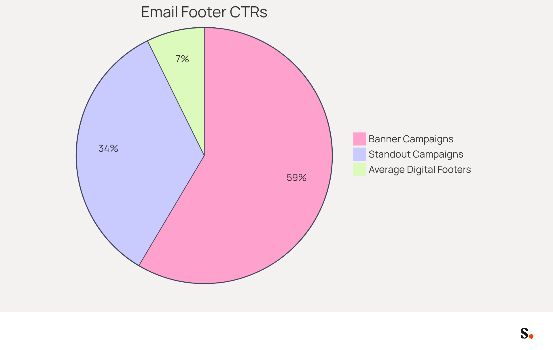 Each slice of the pie shows the percentage of clicks generated by different email footer strategies. The larger the slice, the more effective that strategy has been in engaging recipients. Each slice of the pie shows the percentage of clicks generated by different email footer strategies. The larger the slice, the more effective that strategy has been in engaging recipients.