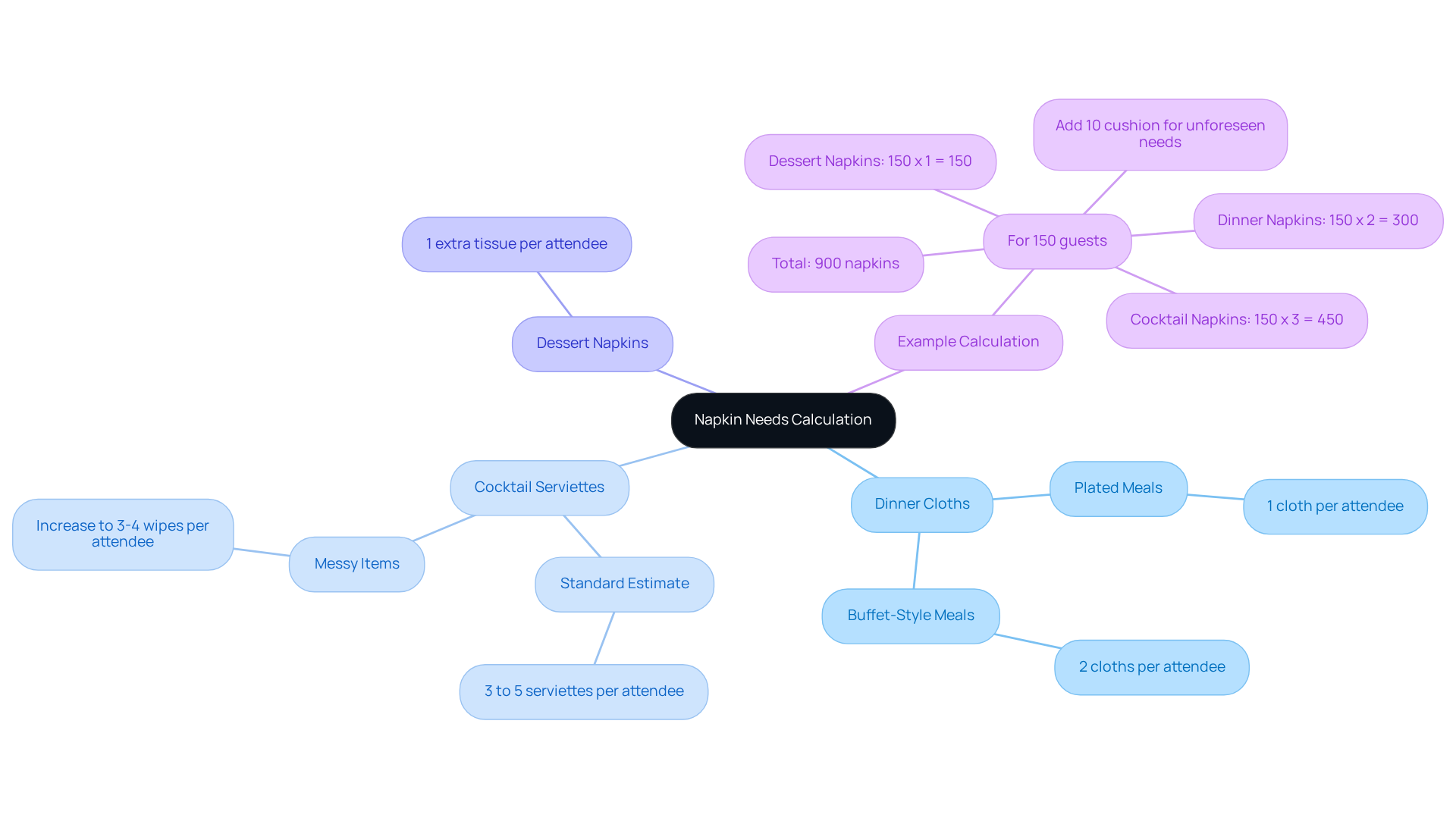 The central node represents the overall topic of napkin needs, while the branches show different meal types and their specific requirements. Follow the branches to see how many napkins to allocate for each part of your event.