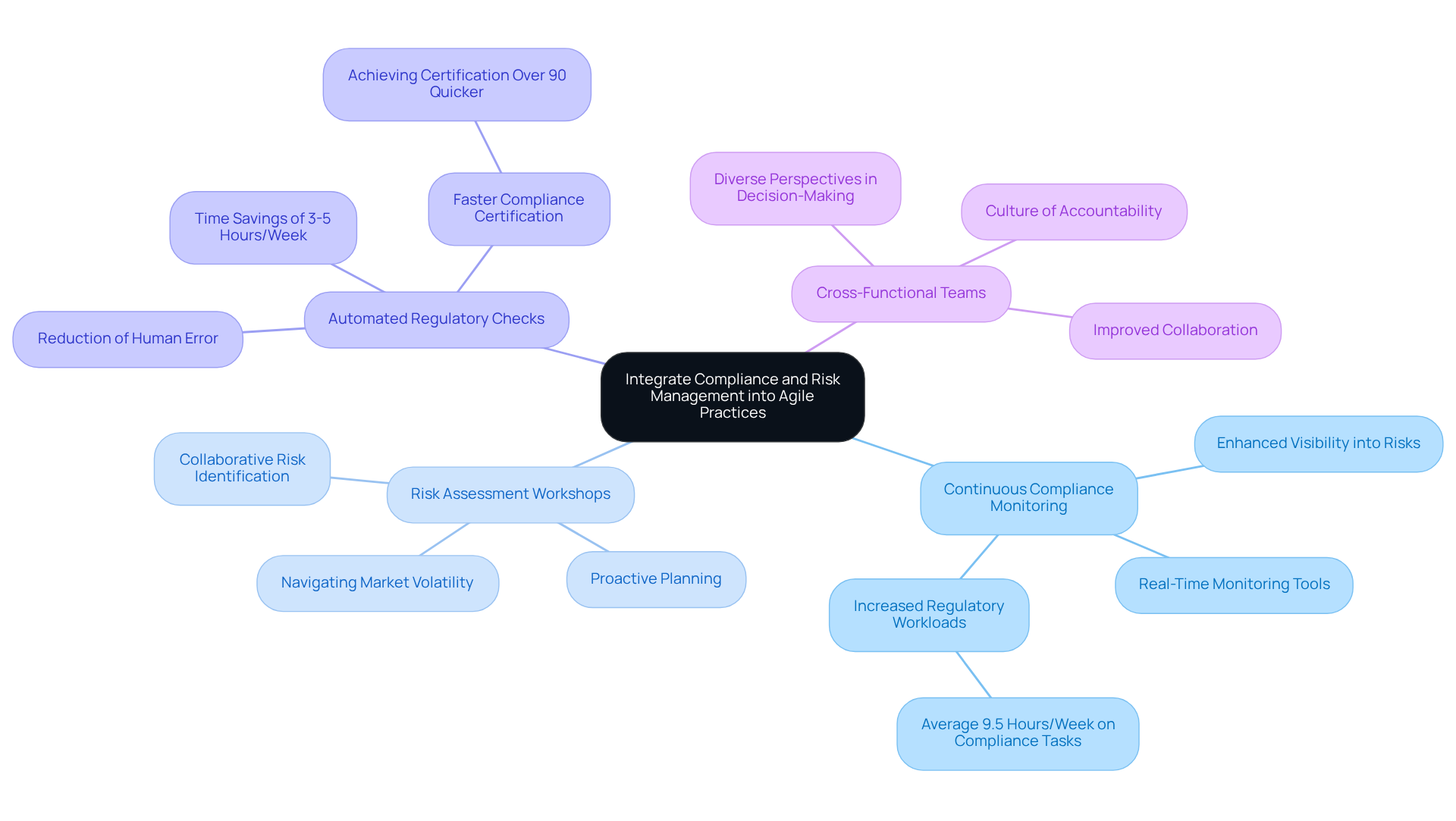 The central node represents the main goal, while each branch shows a specific strategy. Follow the branches to explore the details and benefits of each approach.